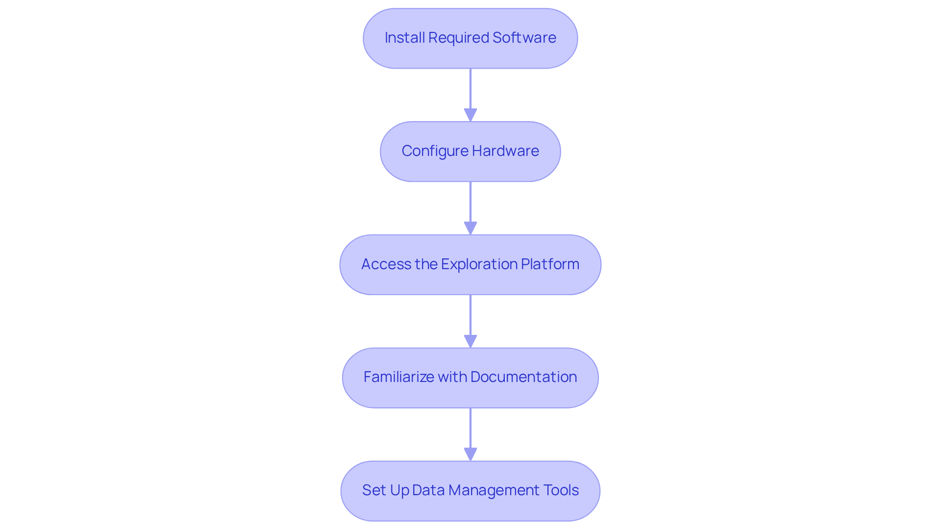 Each box represents a step in the setup process - follow the arrows to see how to progress from one step to the next.