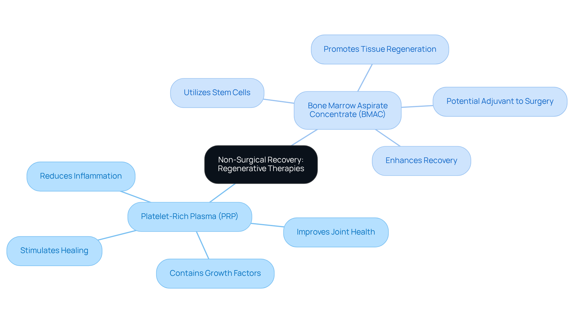The central node represents the main topic of regenerative therapies. Each branch shows a specific treatment and its benefits, helping you understand how these options can aid in recovery.