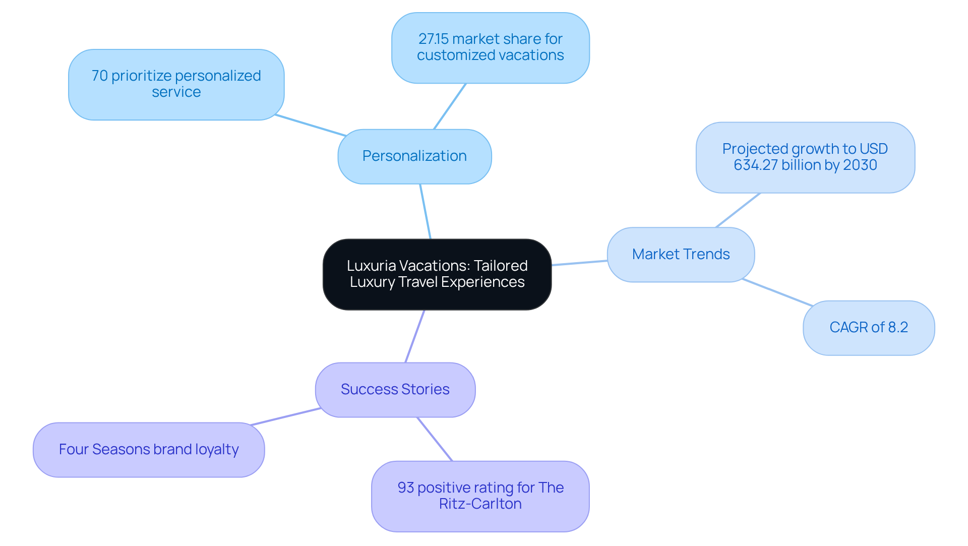 This mindmap shows how different aspects of luxury travel connect. Start at the center with Luxuria Vacations, then explore how personalization, market trends, and success stories all play a role in creating unforgettable travel experiences.