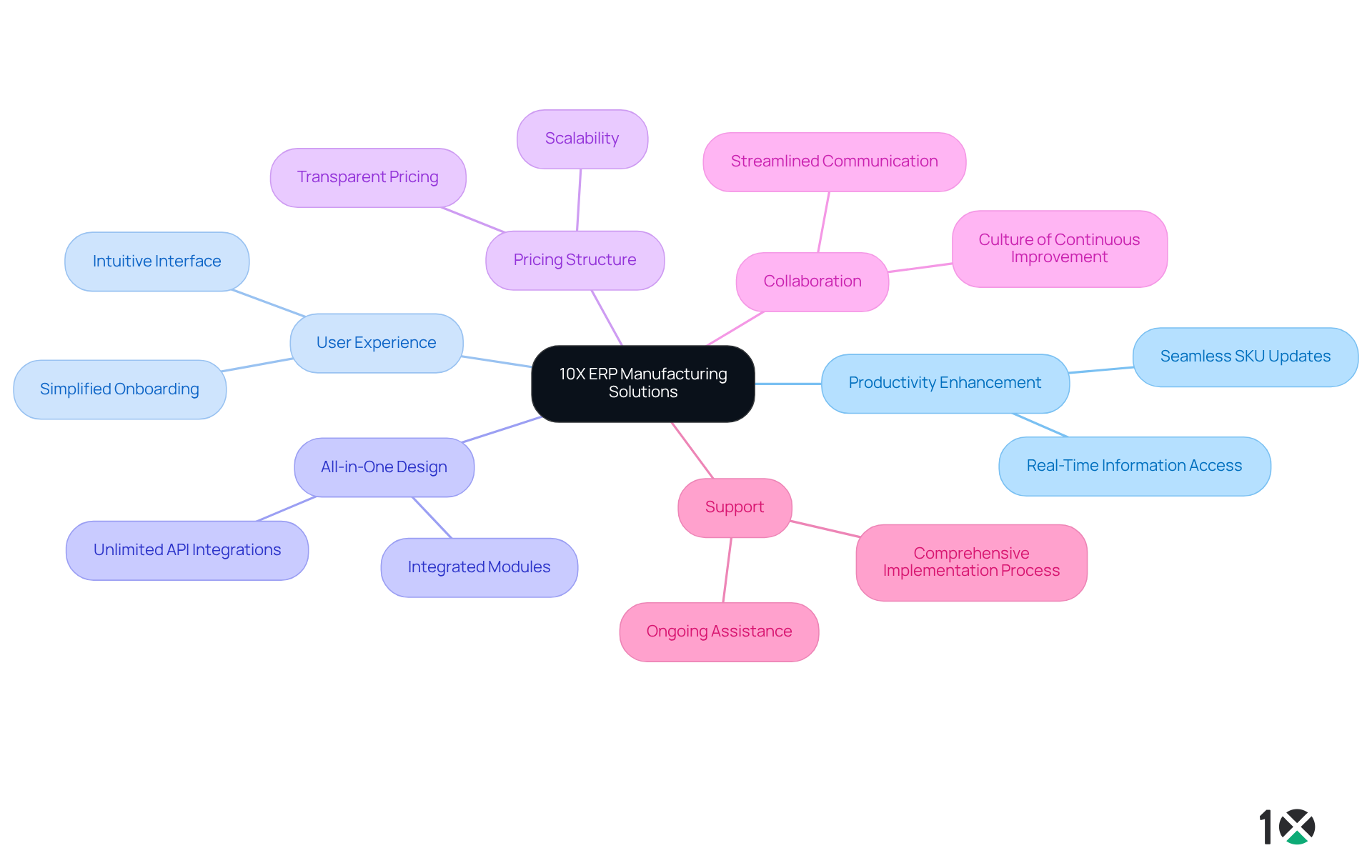 The central node represents the ERP solution, with branches showing key features. Each branch highlights how those features contribute to improved productivity and operational efficiency.