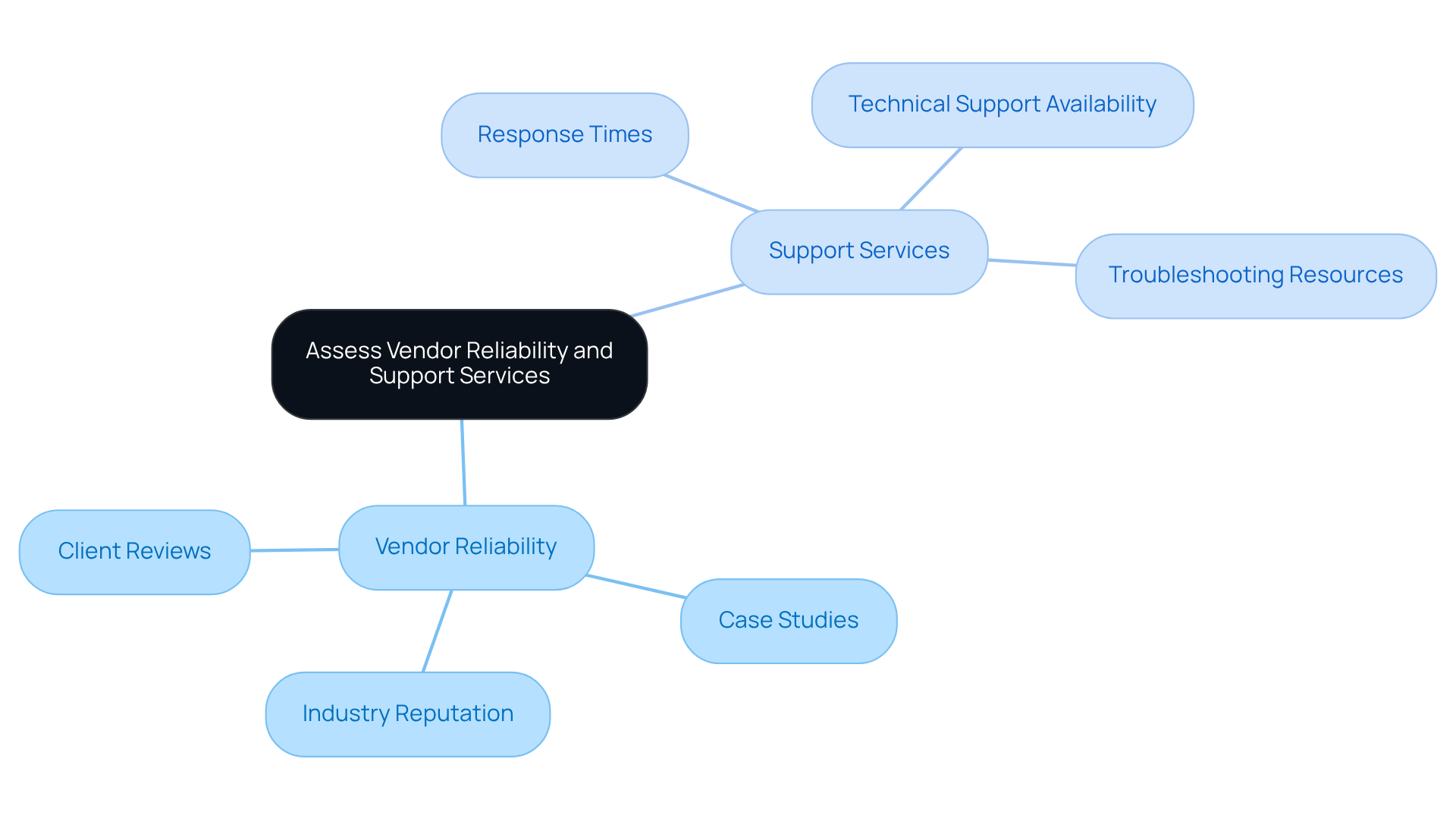 This mindmap starts with the main topic in the center and branches out to show the key areas to consider when evaluating a vendor. Each branch represents a different aspect of reliability or support, helping you see how they connect and what to focus on.