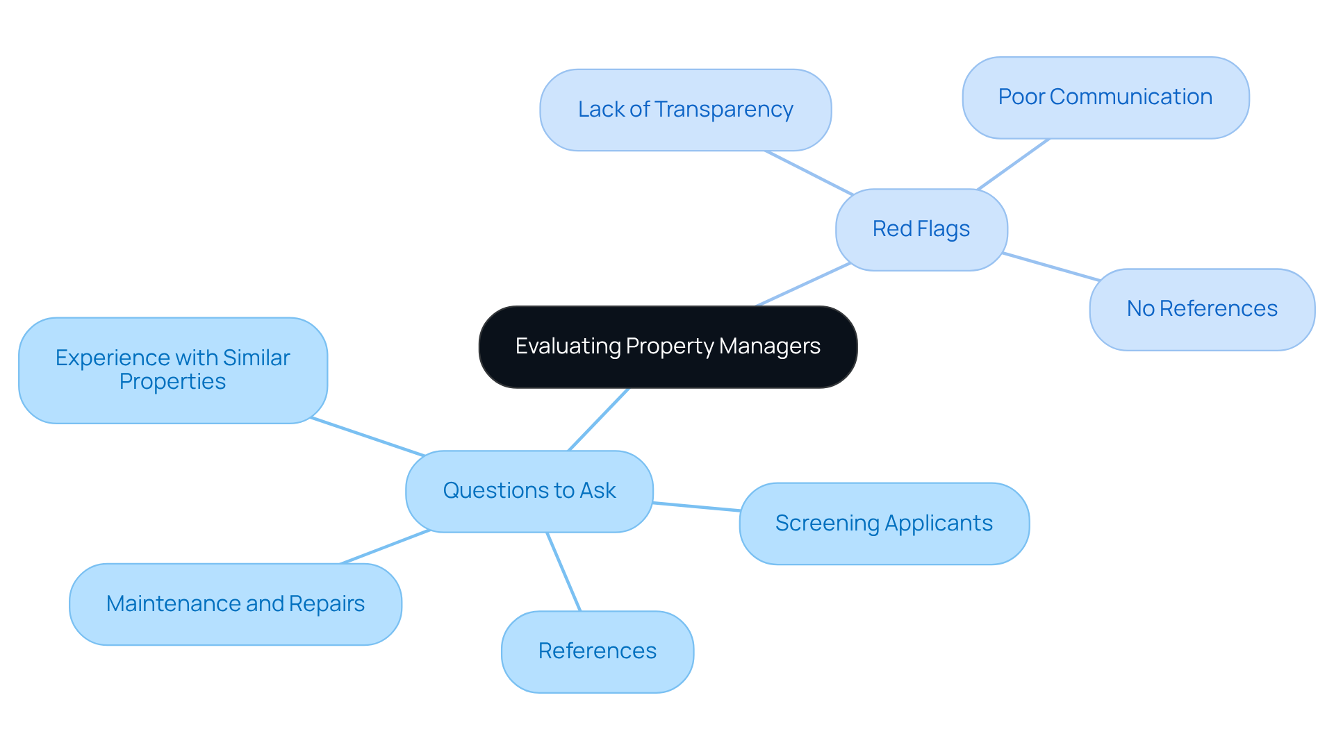 The central node represents the main topic. The branches show key questions to ask and red flags to watch for, helping you navigate the evaluation process effectively.