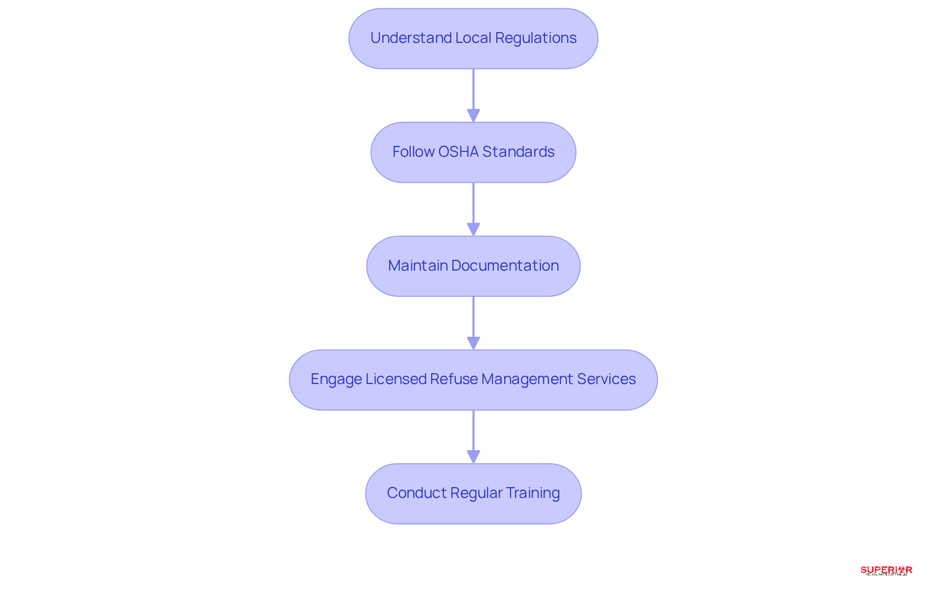 Each box represents a crucial step in the compliance process. Follow the arrows to see how each guideline builds on the previous one, ensuring that healthcare facilities manage bio waste safely and in accordance with regulations. Each box represents a crucial step in the compliance process. Follow the arrows to see how each guideline builds on the previous one, ensuring that healthcare facilities manage bio waste safely and in accordance with regulations.