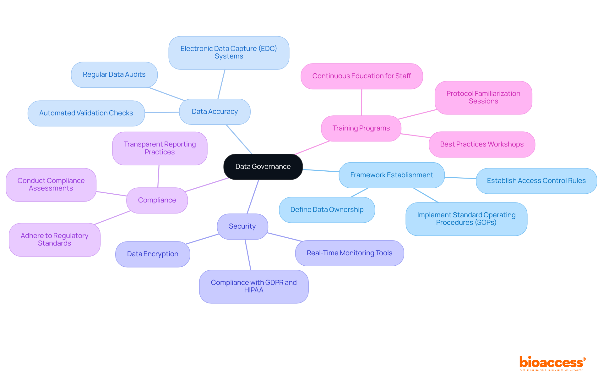 The center represents the main concept of data governance. Each branch shows a critical component or service that contributes to effective data governance, allowing you to see how they are interconnected.