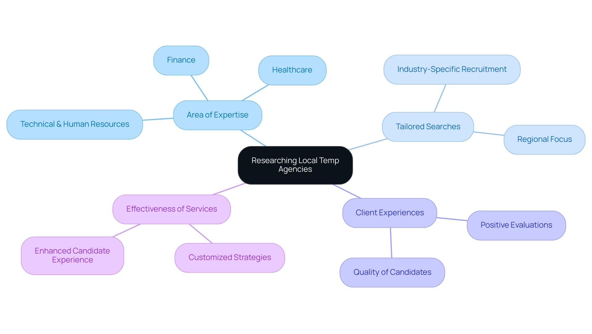 Each main branch represents a key consideration, with sub-branches detailing specific factors related to temporary staffing agencies.