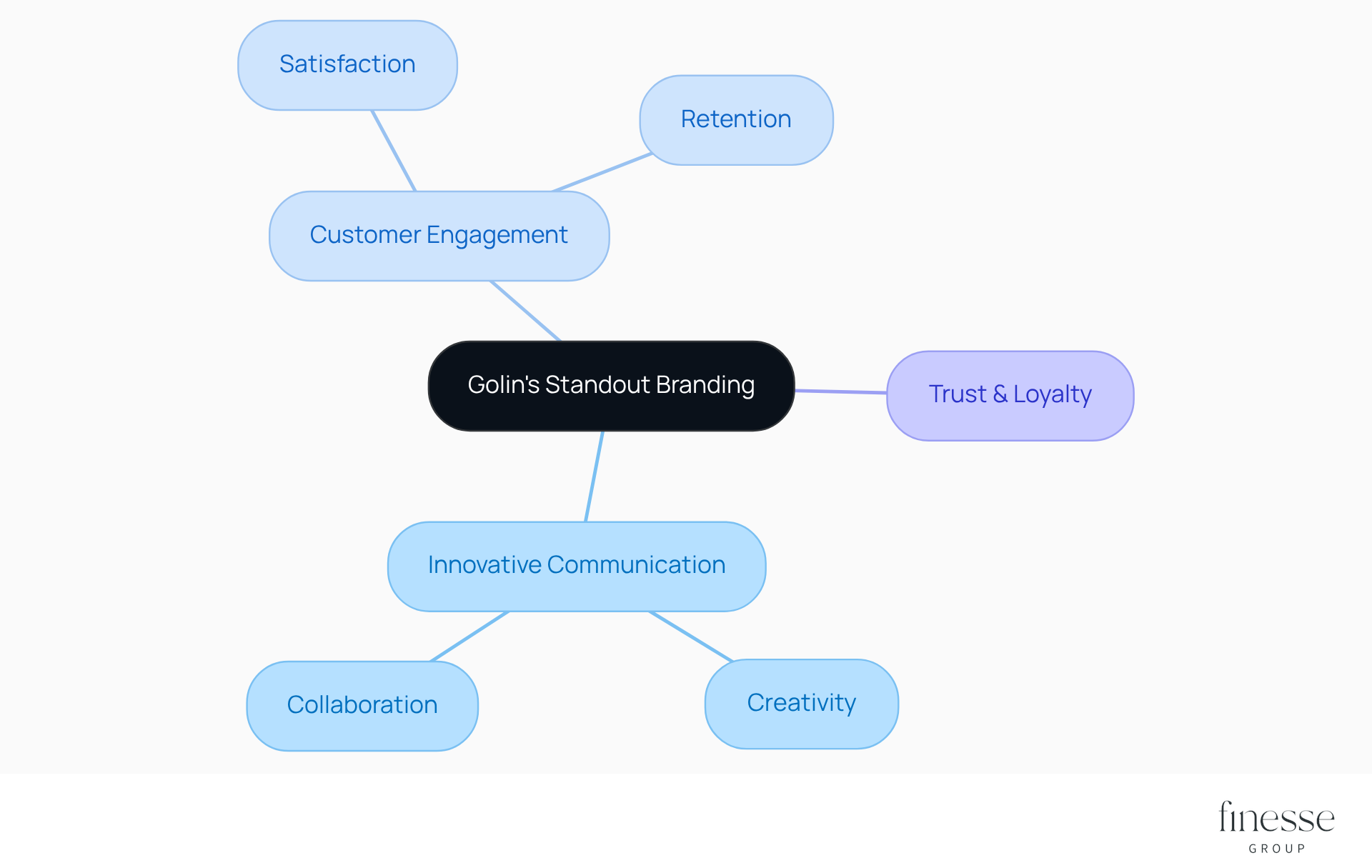 The central node represents Golin's branding, and each branch shows how its innovative communication impacts customer engagement and loyalty. Follow the branches to explore how these elements connect. The central node represents Golin's branding, and each branch shows how its innovative communication impacts customer engagement and loyalty. Follow the branches to explore how these elements connect.