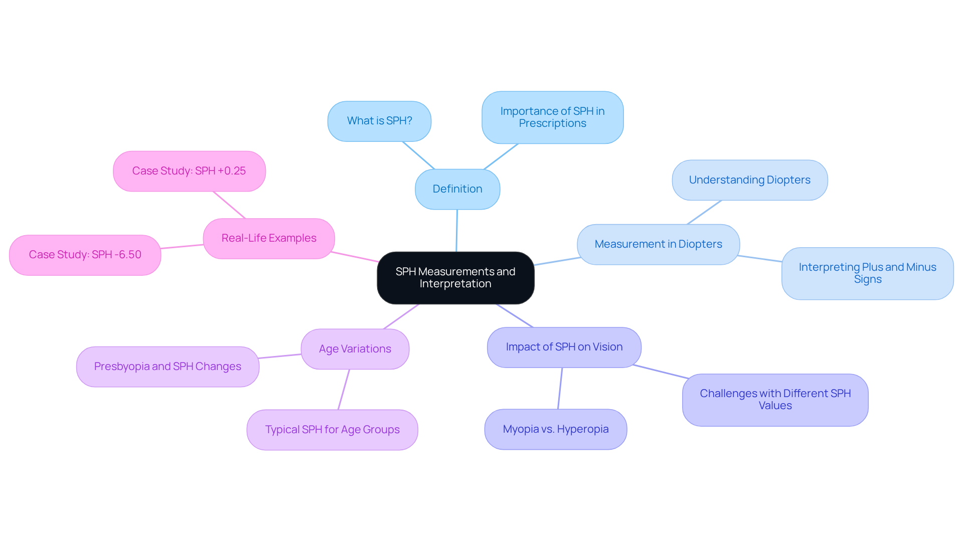 The central node represents SPH, with branches showing different aspects like its definition, how it's measured, its effects on vision, variations by age, and real-life examples. Each branch helps you explore a specific area related to SPH. The central node represents SPH, with branches showing different aspects like its definition, how it's measured, its effects on vision, variations by age, and real-life examples. Each branch helps you explore a specific area related to SPH.