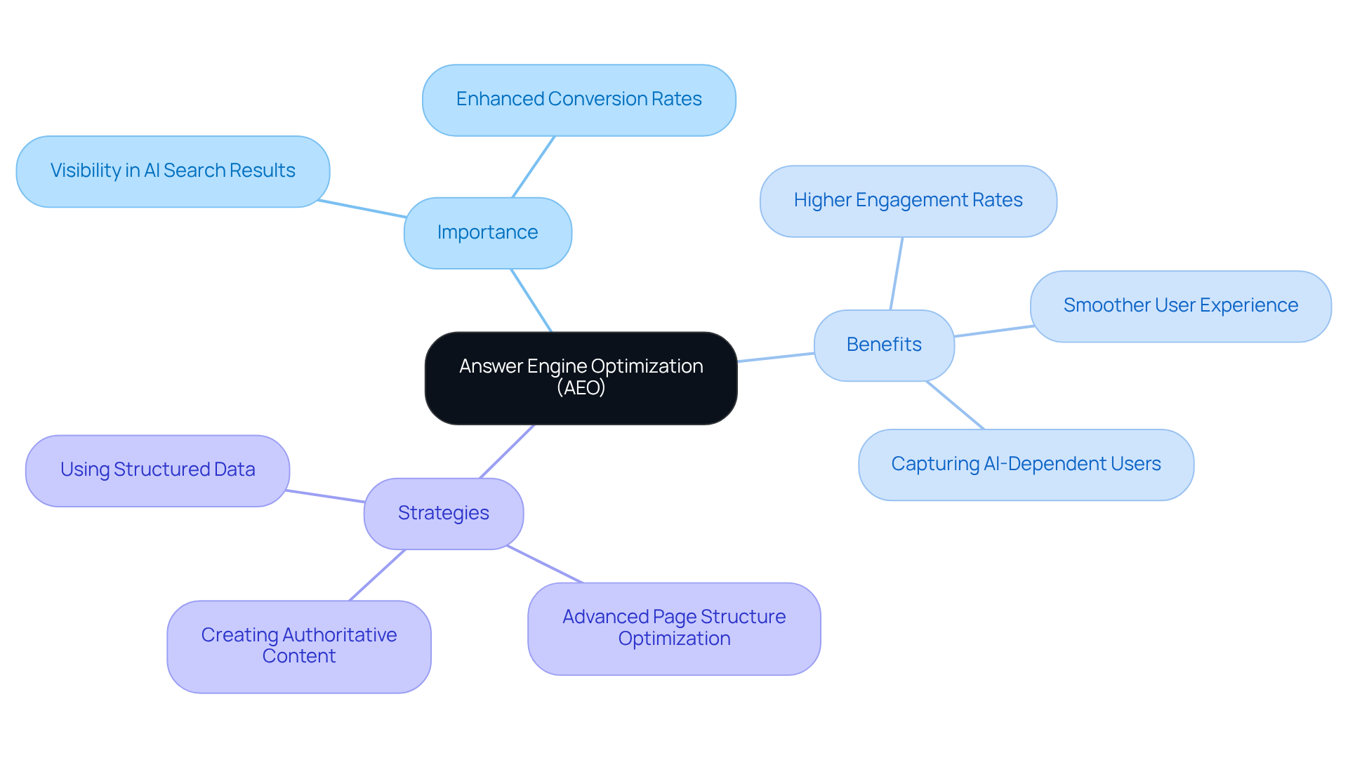 The central node represents AEO, and the branches show its importance, benefits, and strategies. Each branch highlights key points that contribute to understanding how AEO can enhance digital marketing efforts.