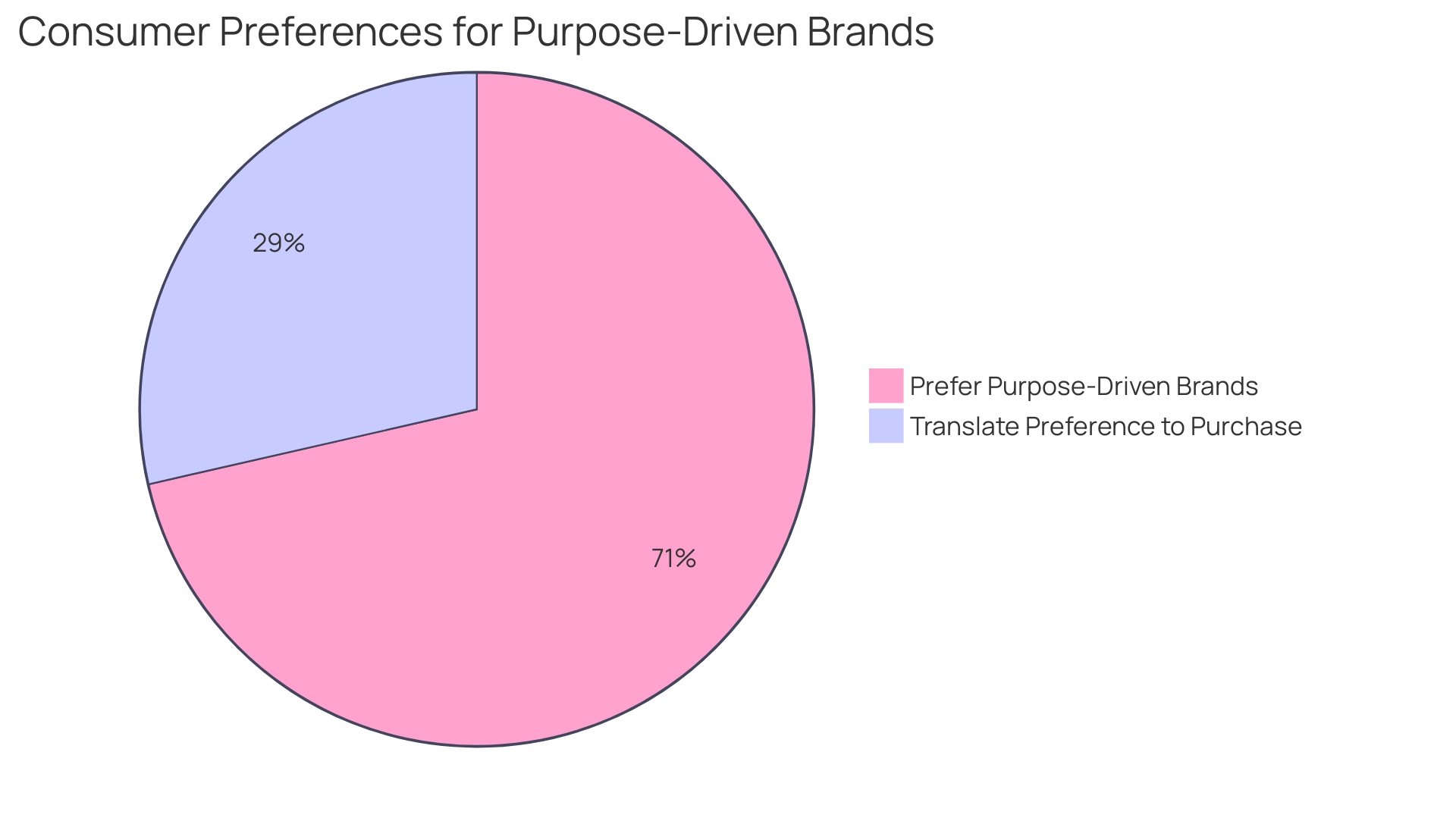 Blue slice represents the 65% of consumers preferring purpose-driven brands, while the red slice illustrates the 26% who act on this preference.