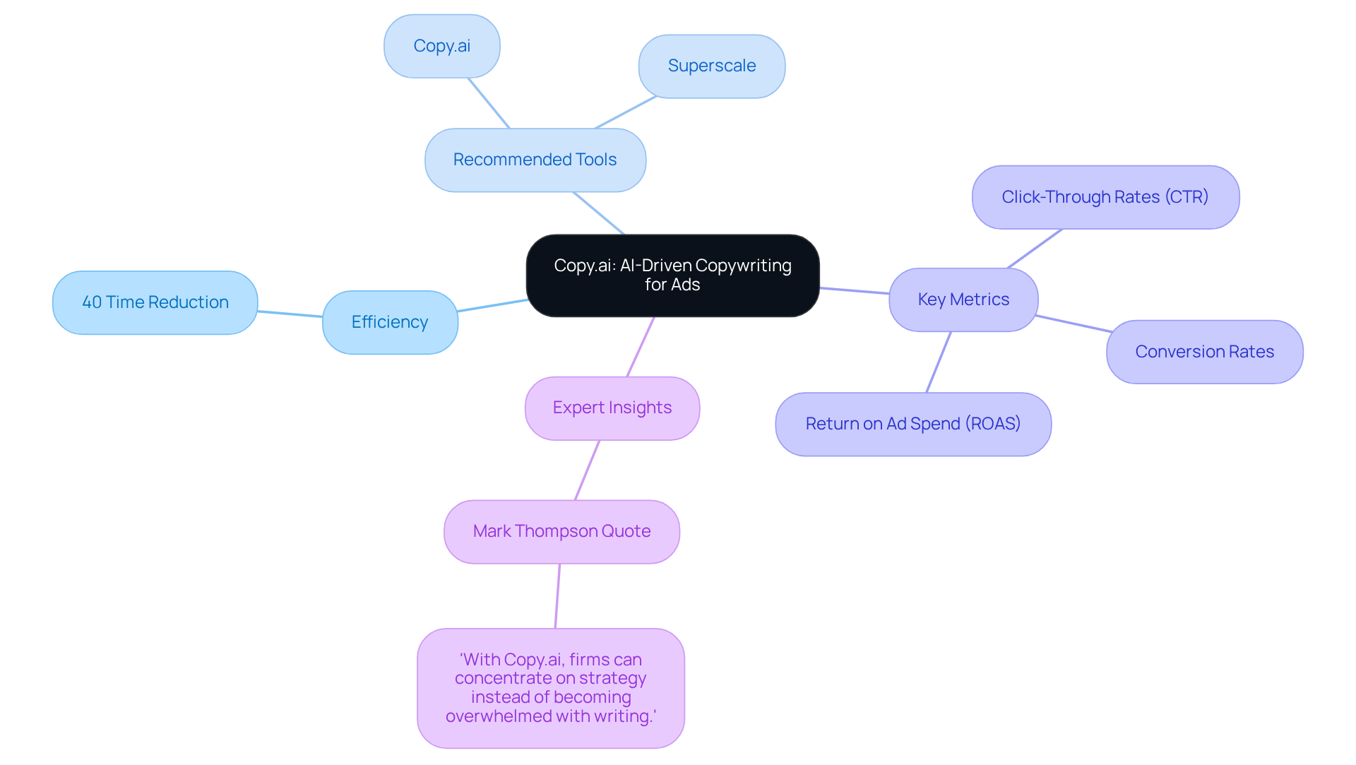The central node represents Copy.ai, while the branches show how it improves efficiency, lists recommended tools, highlights important metrics, and includes expert opinions. Each branch helps you understand different aspects of how Copy.ai can transform ad copywriting.