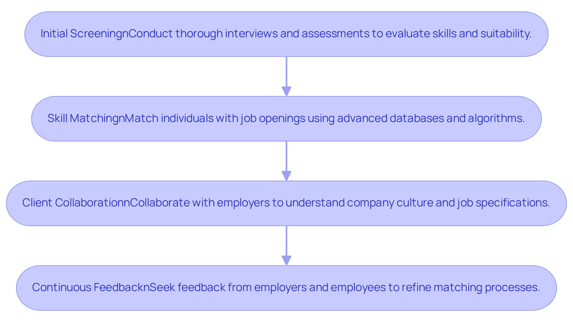 Each box represents a stage in the recruitment process, with colors distinguishing between the stages.