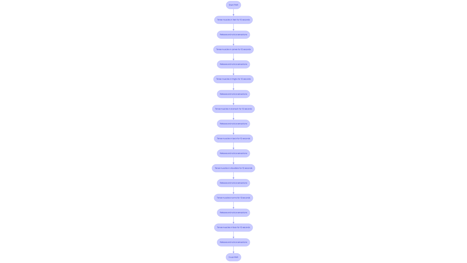 This flowchart guides you through the process of Progressive Muscle Relaxation. Each box represents a step you should follow, from tensing your feet to finishing the practice. Just follow the arrows to see how to move from one step to the next!