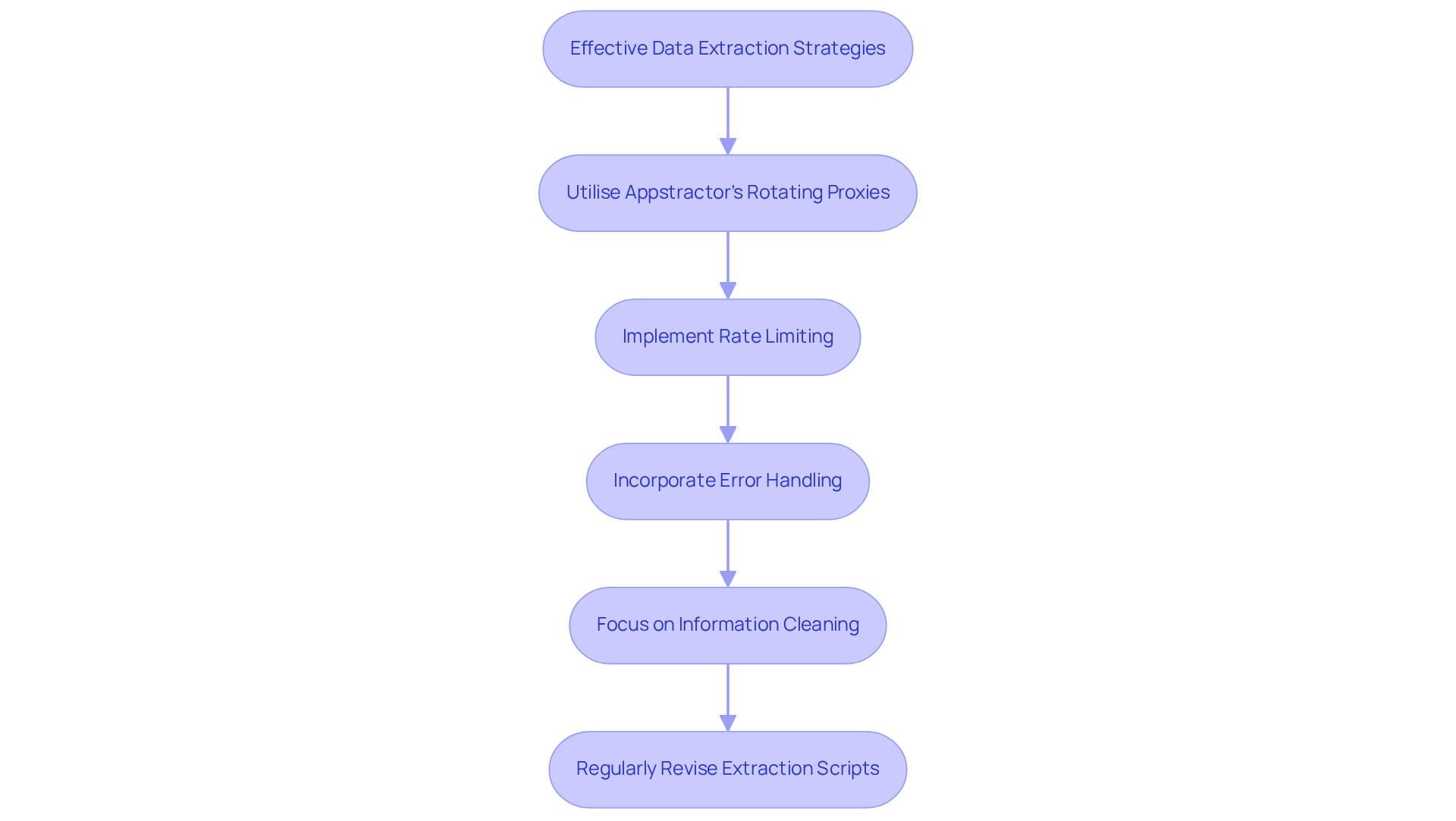 Each box represents a strategy to improve data extraction. Follow the arrows to see how each step builds on the previous one, leading to better data management.