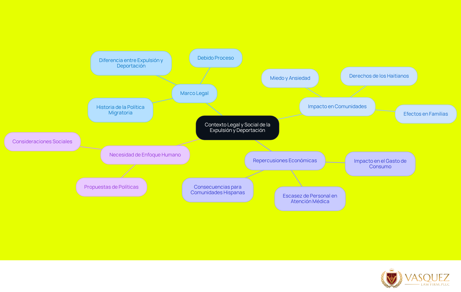 El nodo central representa el tema principal, mientras que las ramas muestran las diferentes áreas de impacto y consideración. Cada color representa un aspecto diferente del contexto, ayudando a visualizar cómo se relacionan entre sí. El nodo central representa el tema principal, mientras que las ramas muestran las diferentes áreas de impacto y consideración. Cada color representa un aspecto diferente del contexto, ayudando a visualizar cómo se relacionan entre sí.