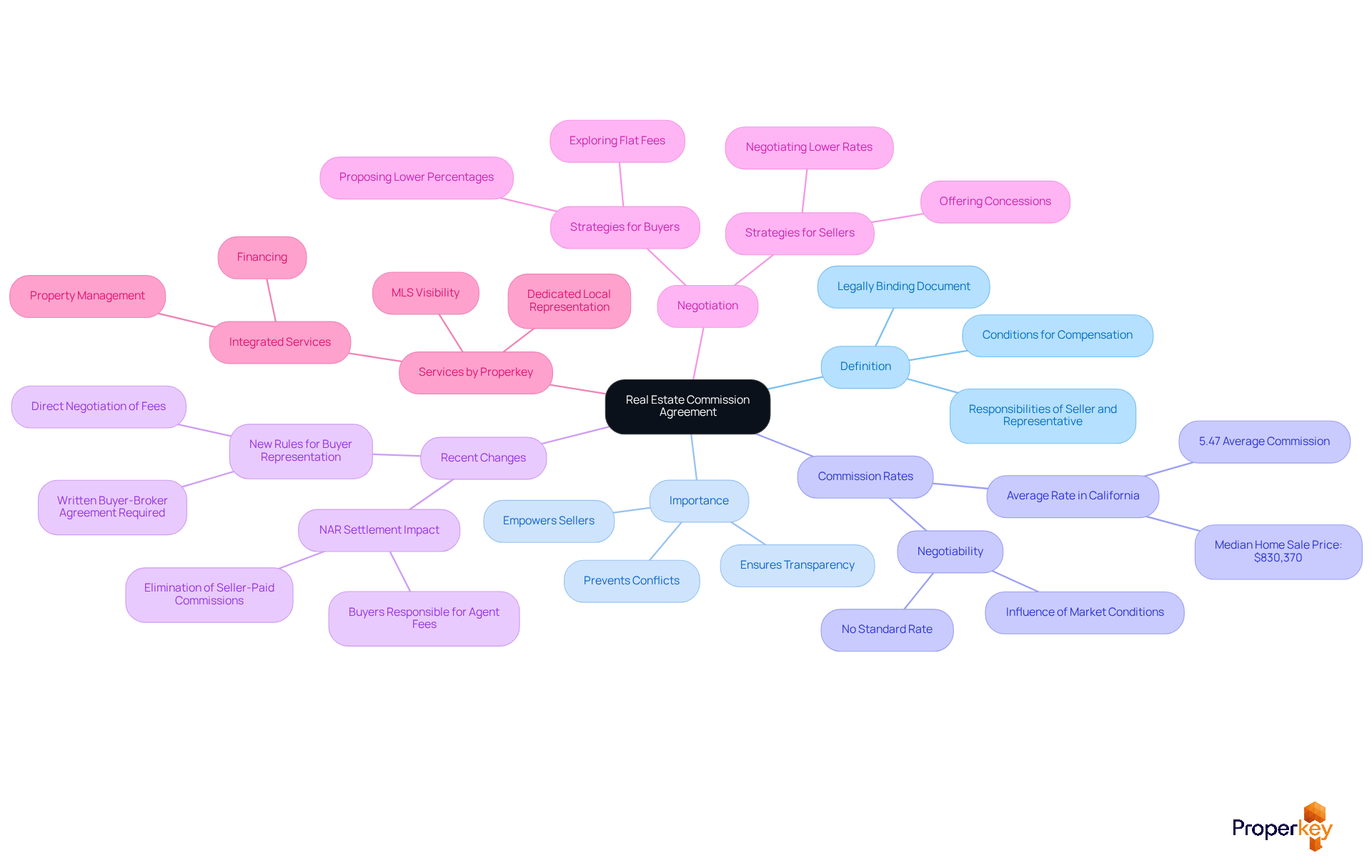 The central node represents the main topic, while the branches show different aspects of the agreement. Each branch provides insights into definitions, importance, and services, helping you understand how they all connect. The central node represents the main topic, while the branches show different aspects of the agreement. Each branch provides insights into definitions, importance, and services, helping you understand how they all connect.