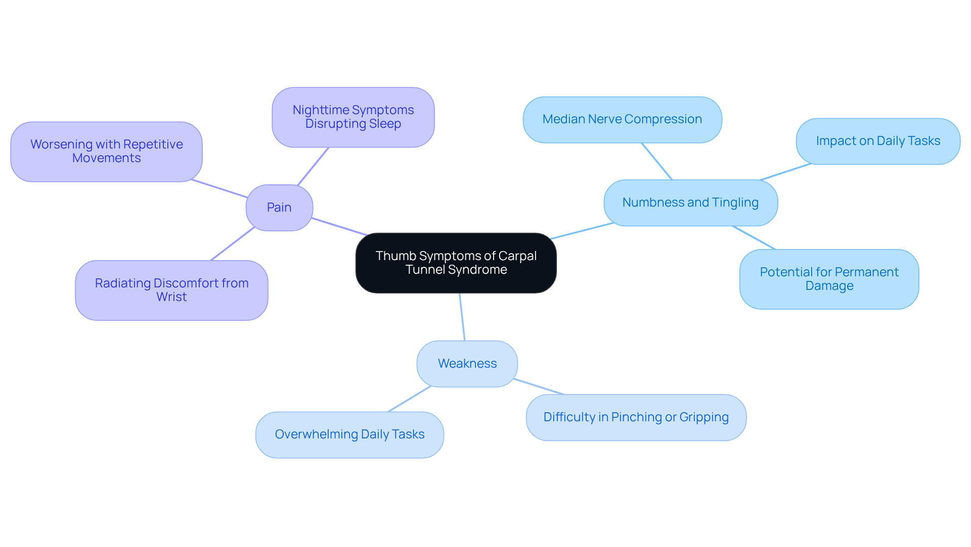 This mindmap starts with the main topic in the center and branches out to show different symptoms of carpal tunnel syndrome affecting the thumb. Each branch represents a symptom, and the sub-branches provide more details about how these symptoms impact daily life. It's a great way to visualize the connections between symptoms and their effects.