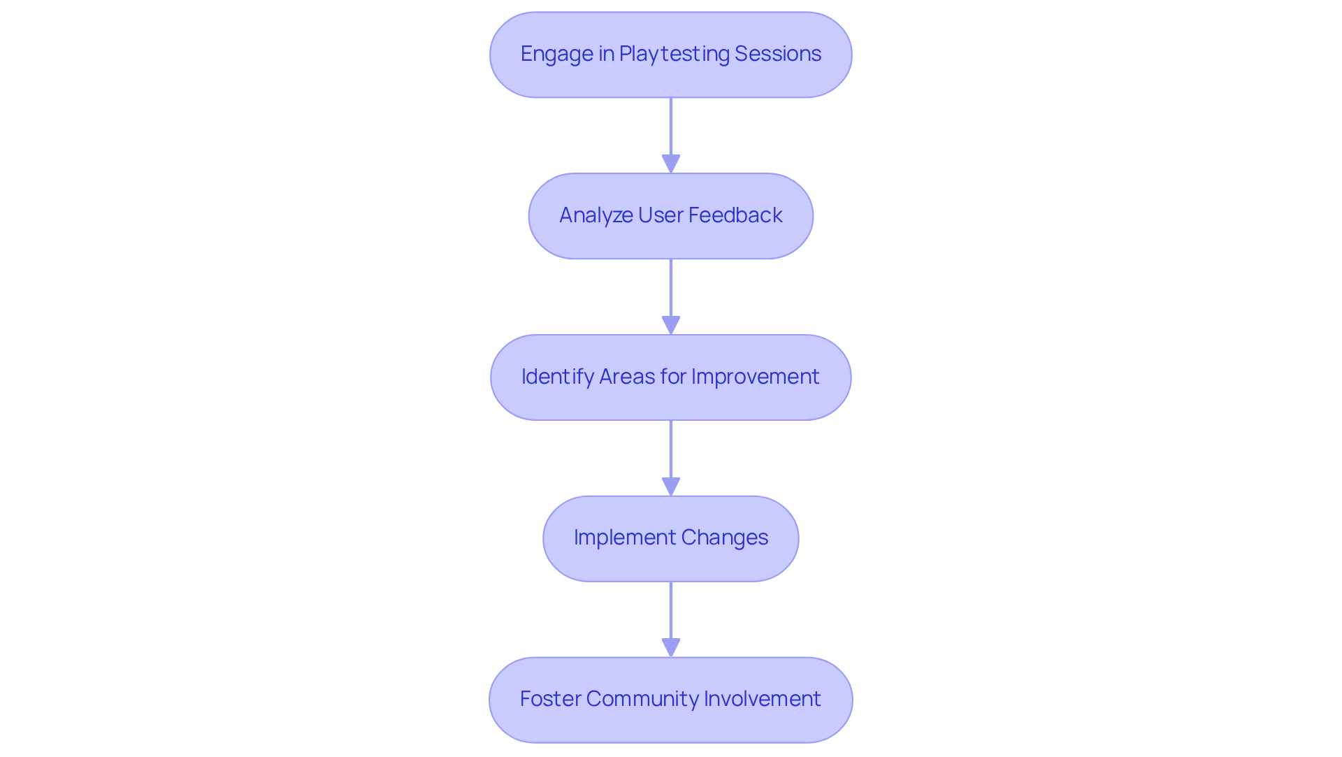 Each box represents a step in the design process. Follow the arrows to see how engaging with players leads to improvements and builds a community around the game. Each box represents a step in the design process. Follow the arrows to see how engaging with players leads to improvements and builds a community around the game.