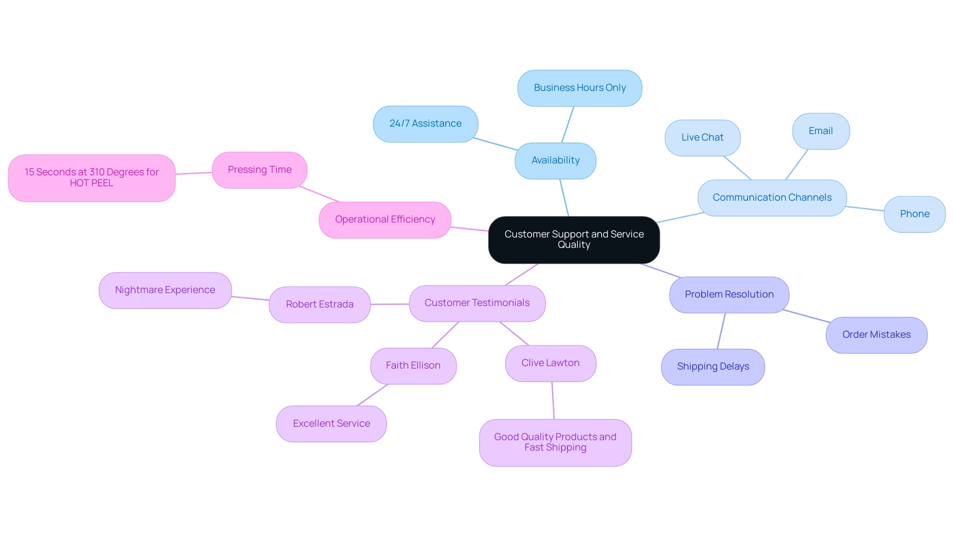 The central node represents the overall theme, with branches for key elements and testimonials illustrating their impact on customer satisfaction.