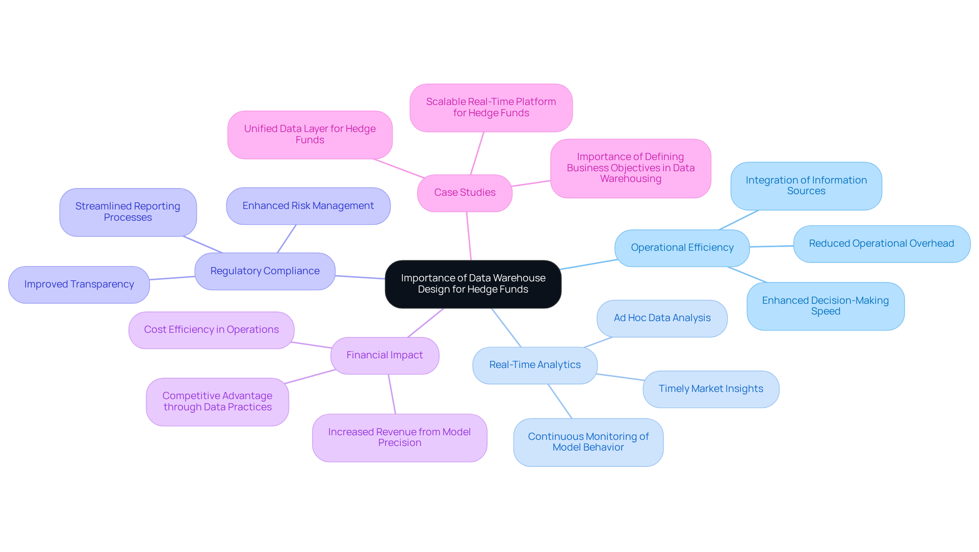 This mindmap illustrates how various aspects of data warehouse design are interconnected. Start at the center with the main topic, then explore each branch to see how it contributes to the overall importance of effective information management in hedge funds. This mindmap illustrates how various aspects of data warehouse design are interconnected. Start at the center with the main topic, then explore each branch to see how it contributes to the overall importance of effective information management in hedge funds.