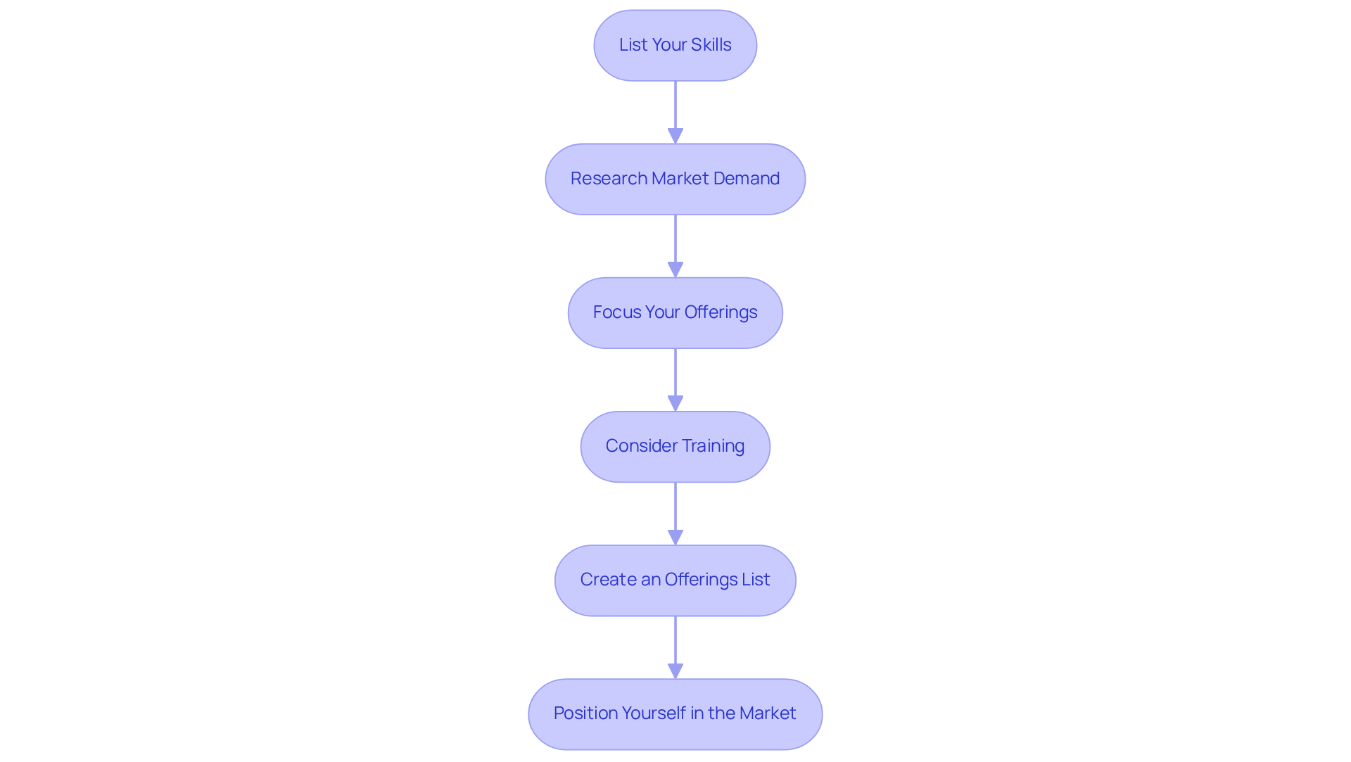 Each box represents a crucial step in your journey as a handyman. Follow the arrows to see how to navigate through the process, from assessing your skills to creating a clear offerings list for your clients.