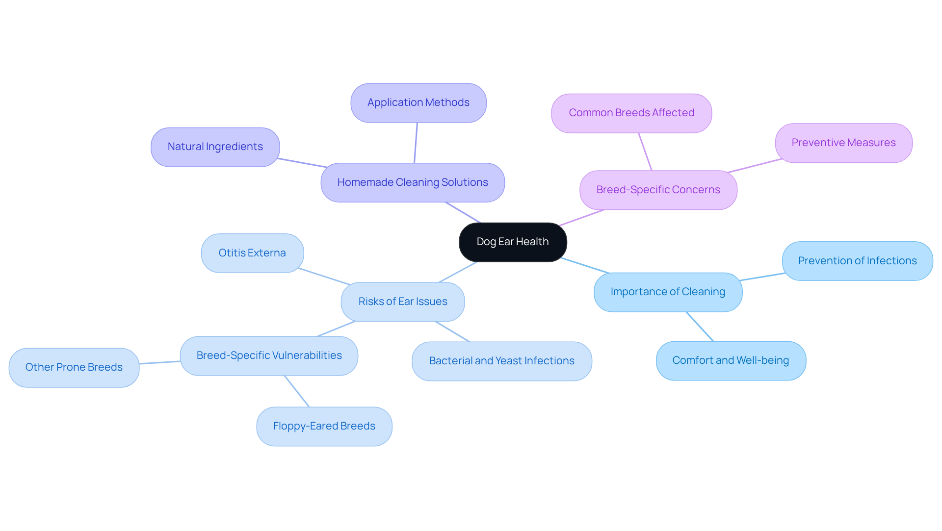 The central node represents the overall theme of dog ear health, while branches show related topics like cleaning importance and specific risks. Each color-coded branch helps you navigate through the information easily. The central node represents the overall theme of dog ear health, while branches show related topics like cleaning importance and specific risks. Each color-coded branch helps you navigate through the information easily.