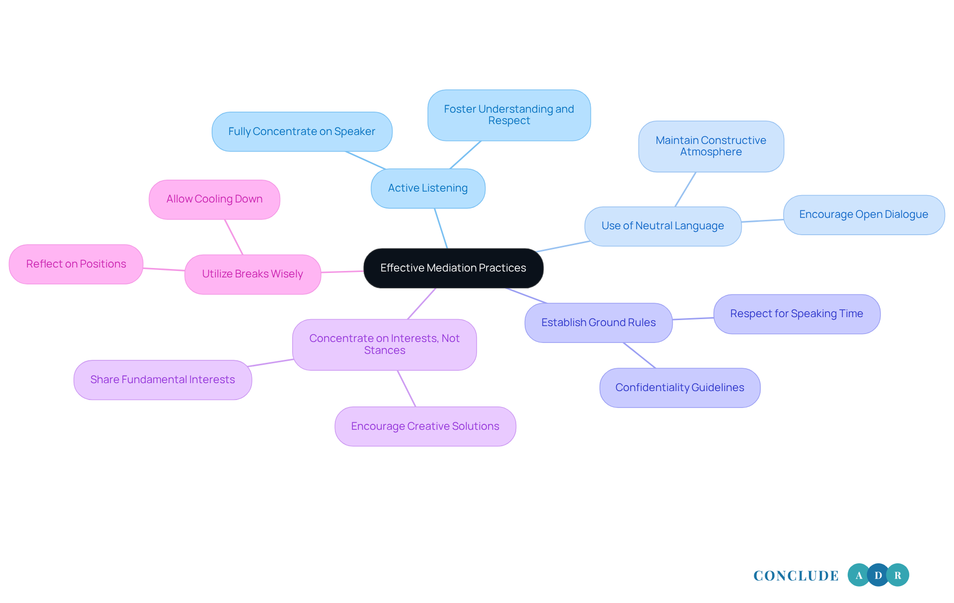 The central node represents the main theme of effective mediation practices. Each branch shows a specific practice, and the sub-branches can include tips or key points related to that practice. This layout helps you see how each practice contributes to better communication and resolution.