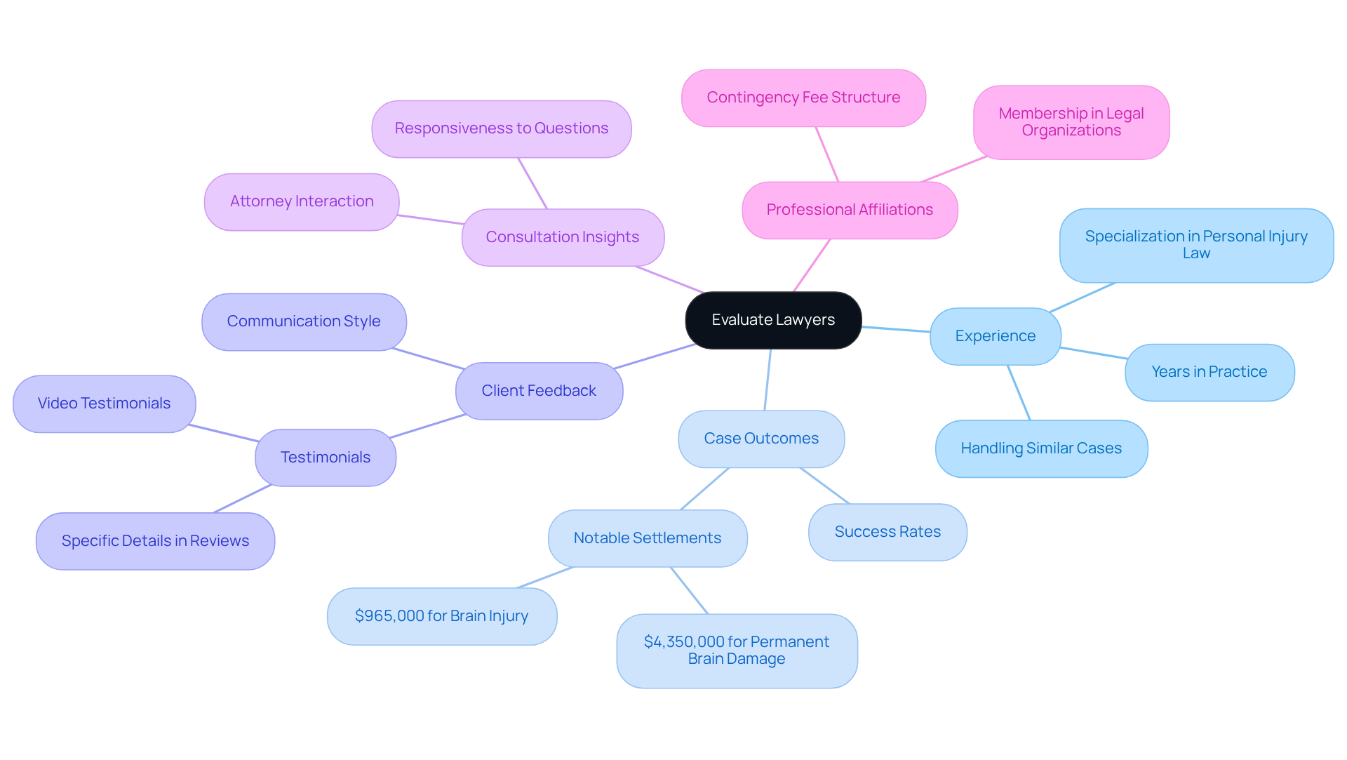 This mindmap helps you visualize how to assess potential attorneys. Start at the center with the main idea, then follow the branches to explore each evaluation criterion and its specific points. Each branch represents a different aspect to consider when choosing the right lawyer.