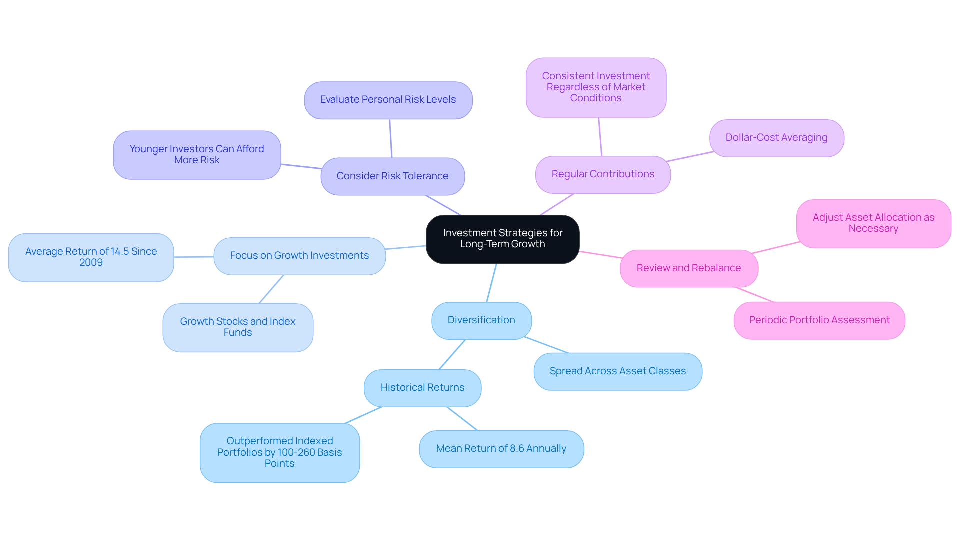 This mindmap starts with the main theme of investment strategies and branches out into specific approaches. Each branch represents a different strategy, and the sub-branches provide additional details or important points related to that strategy. The colors help differentiate each strategy, making it easier to follow and understand. This mindmap starts with the main theme of investment strategies and branches out into specific approaches. Each branch represents a different strategy, and the sub-branches provide additional details or important points related to that strategy. The colors help differentiate each strategy, making it easier to follow and understand.