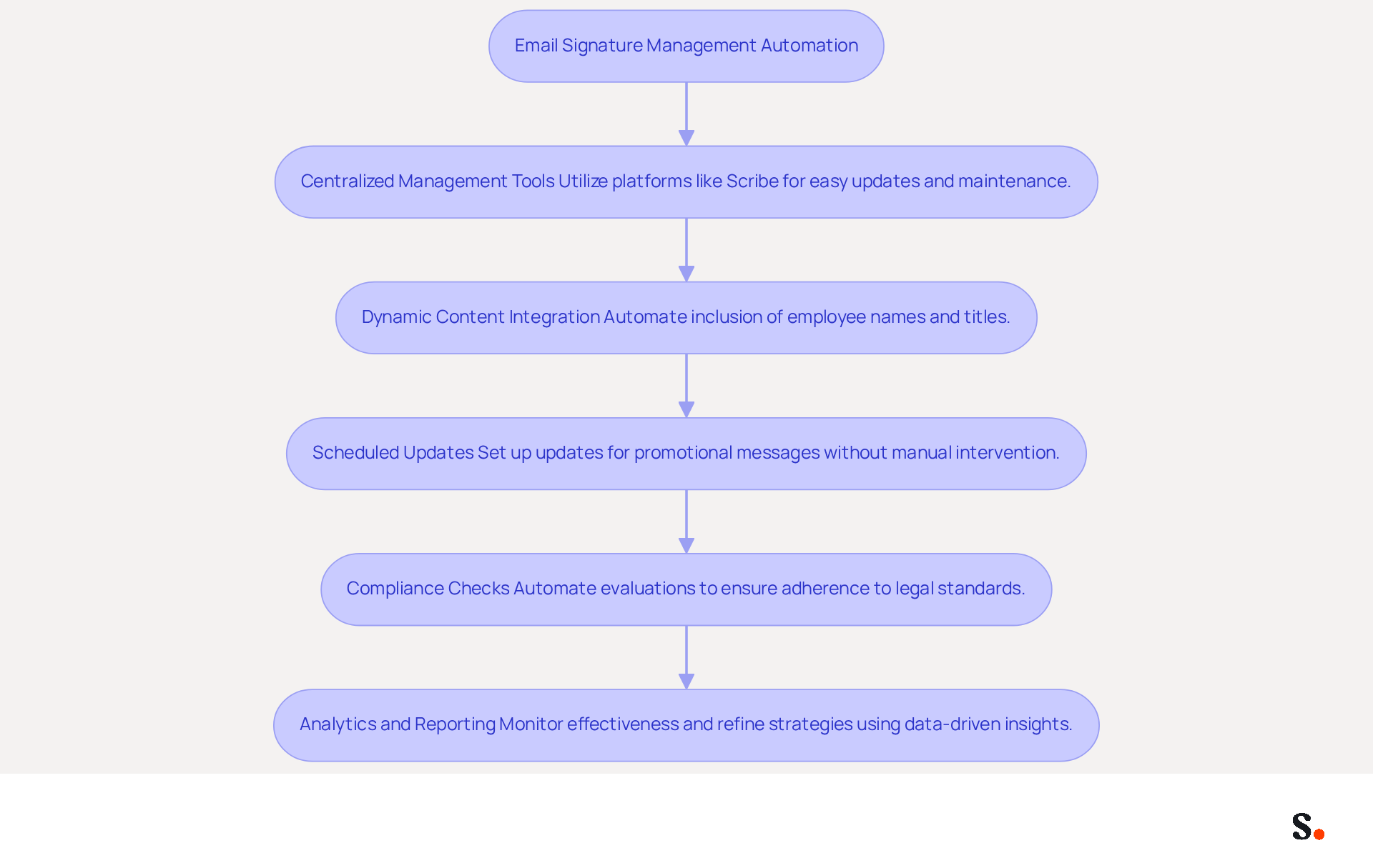 This flowchart outlines the steps to automate email signature management. Each box represents a best practice that helps streamline the process. Follow the arrows to see how each practice connects and contributes to efficient management.