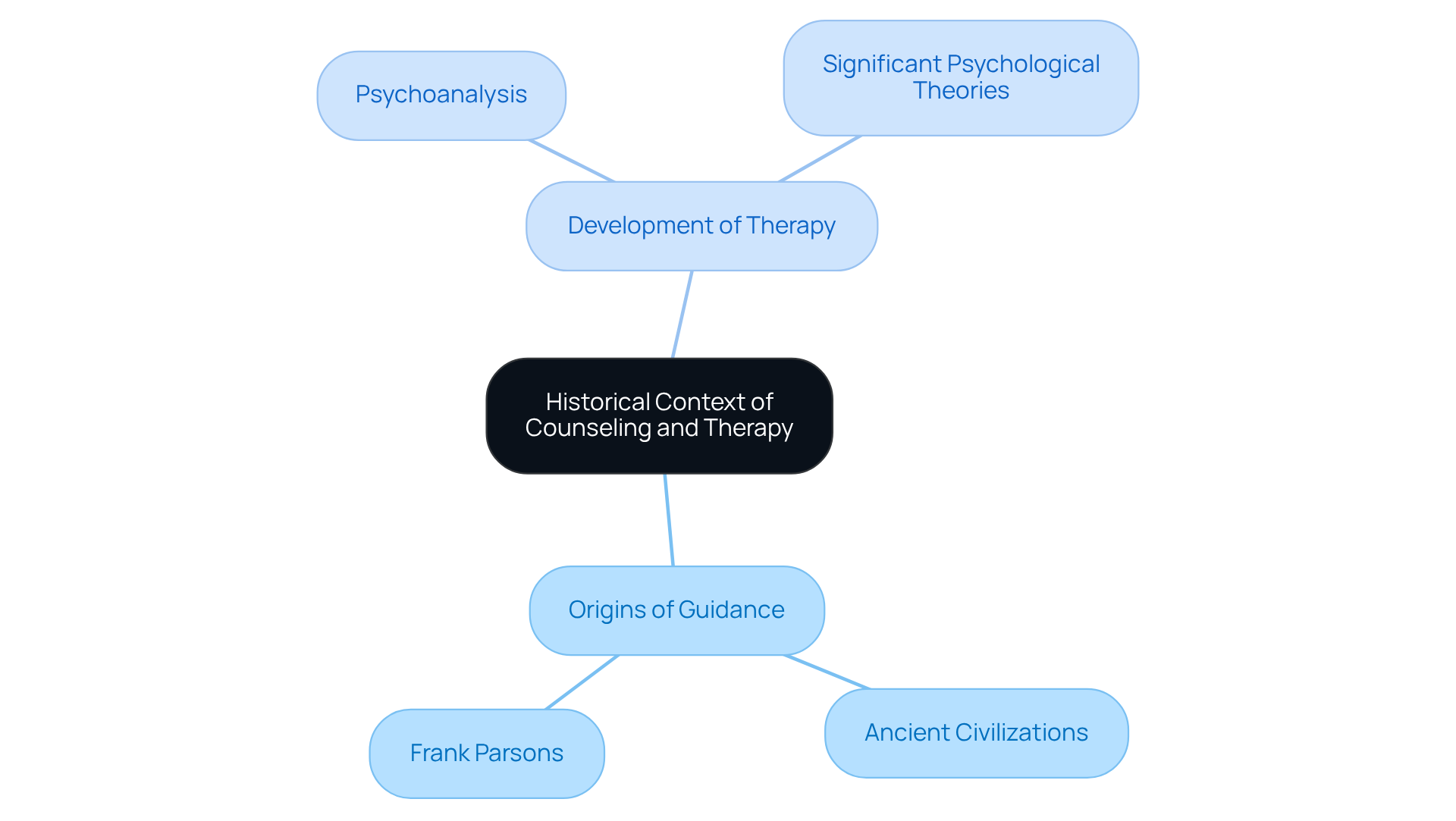 Start with the main idea in the center. Each branch shows a different aspect of the history, and the sub-branches highlight important figures and concepts. This helps visualize how counseling and therapy have grown and changed over time.