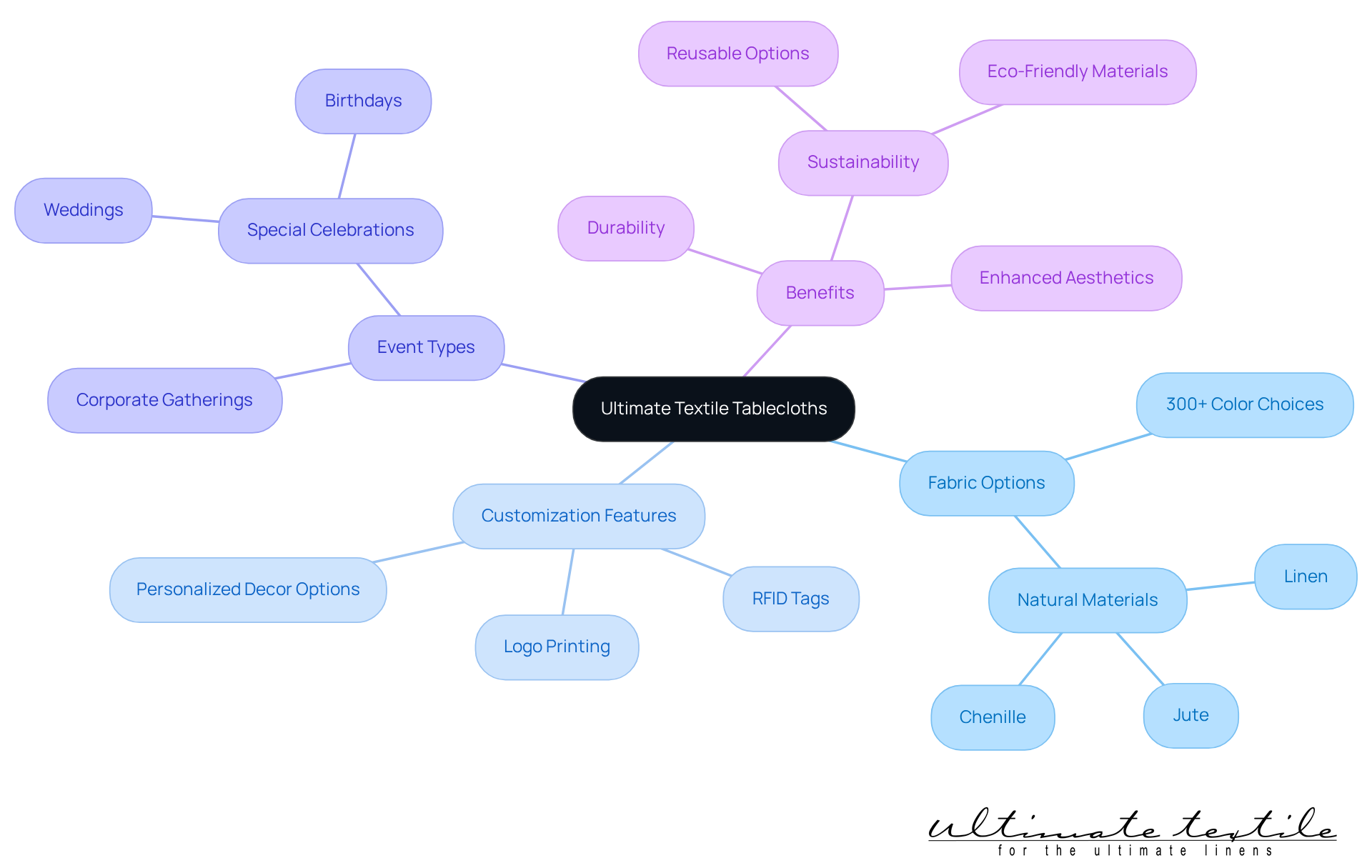 Start at the center with Ultimate Textile's offerings and follow the branches to see how each aspect, like fabric options and customization, enhances your event planning experience. Start at the center with Ultimate Textile's offerings and follow the branches to see how each aspect, like fabric options and customization, enhances your event planning experience.