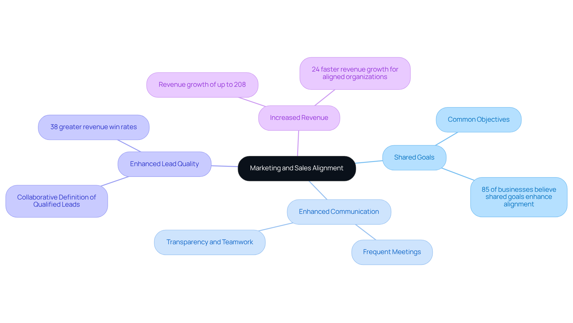 The center represents the main theme of alignment, while the branches show the key areas to focus on. Each sub-branch provides additional insights or statistics that support the main idea.