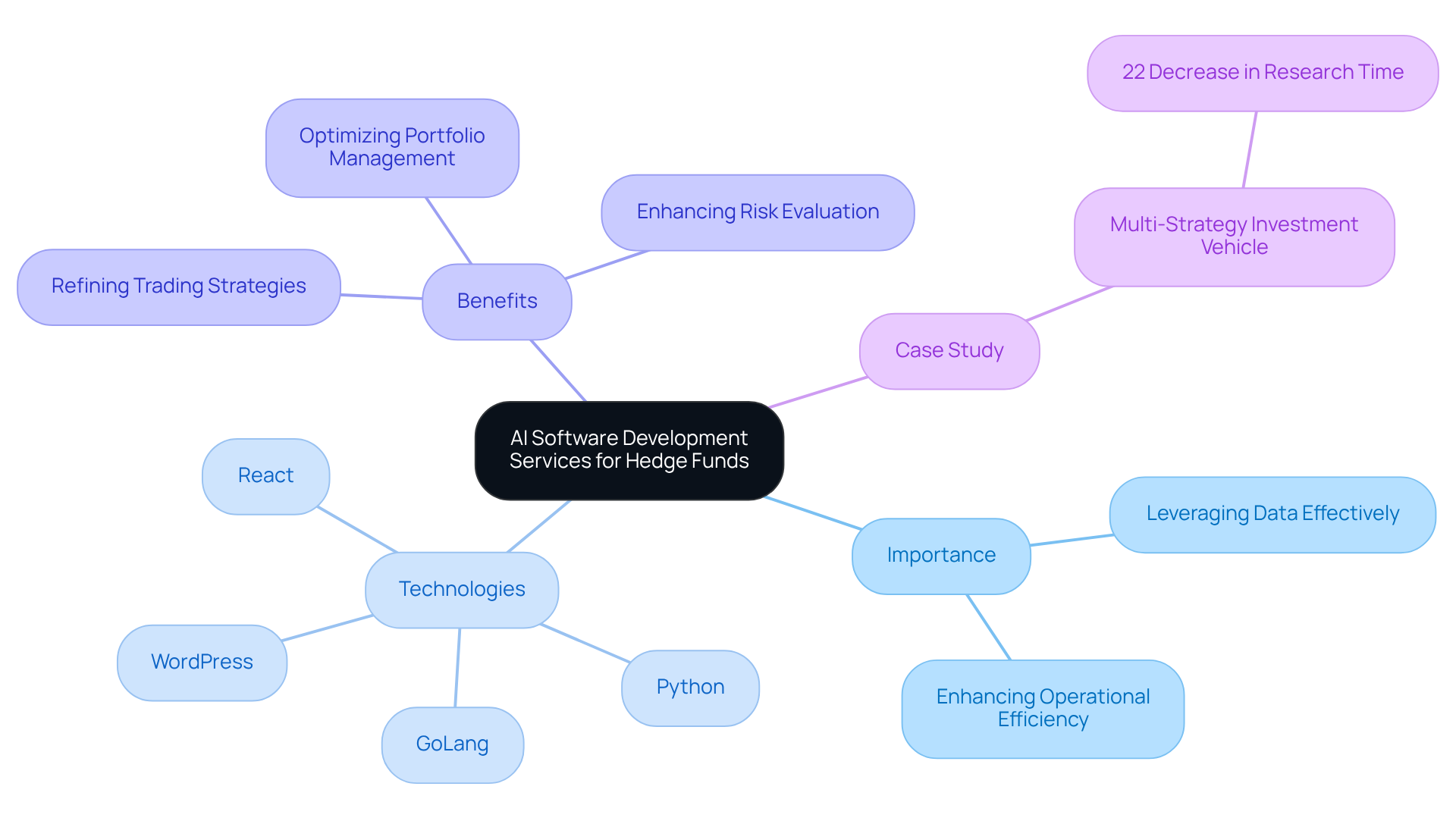 This mindmap starts with the central idea of AI software development services and branches out to show its importance, the technologies used, the benefits for hedge funds, and a real-world example. Each branch helps you understand how these elements connect and contribute to the overall success of investment firms. This mindmap starts with the central idea of AI software development services and branches out to show its importance, the technologies used, the benefits for hedge funds, and a real-world example. Each branch helps you understand how these elements connect and contribute to the overall success of investment firms.