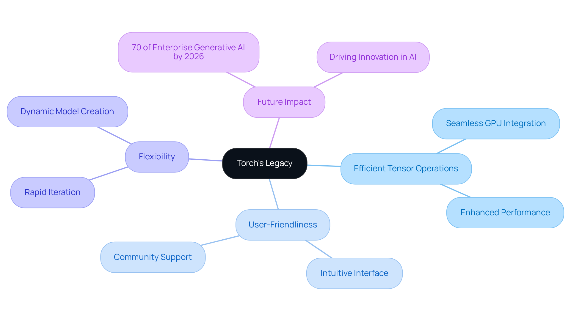 The central node represents Torch's foundational contributions, while the branches illustrate how these principles influence the new framework and its significance in the AI landscape.