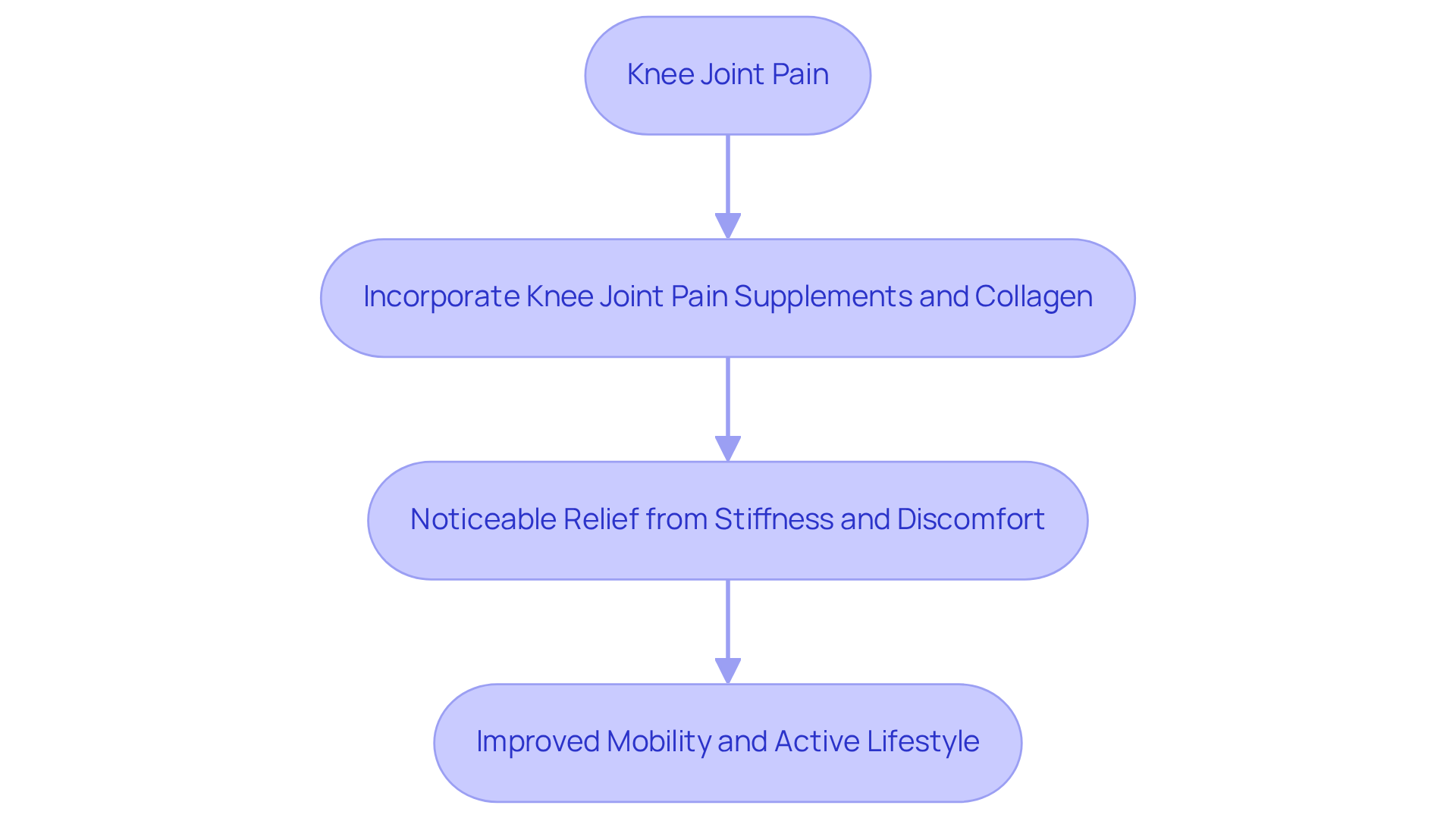 This flowchart illustrates the steps from experiencing knee joint pain to finding relief and improving mobility. Each box represents a stage in the healing process, showing how supplements and collagen can help along the way.