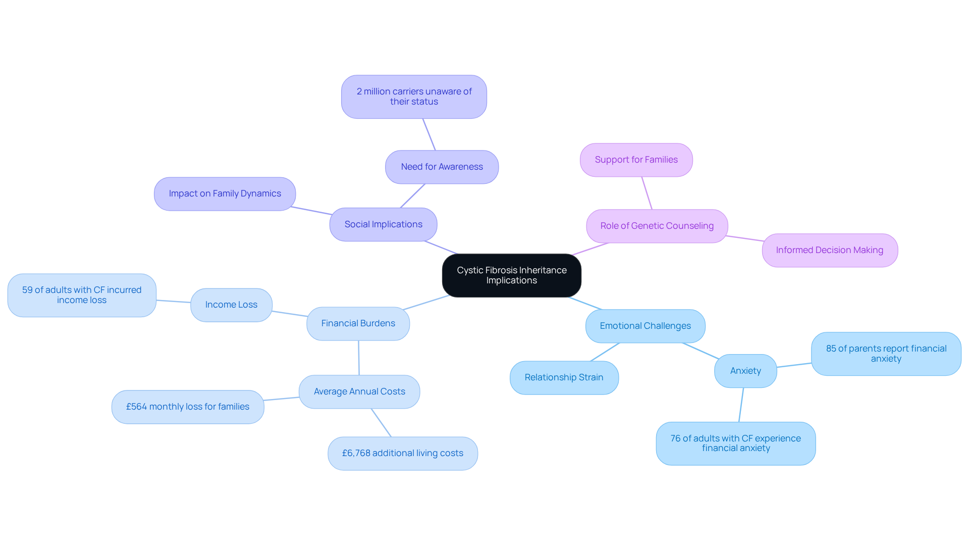Understanding Cystic Fibrosis Inheritance Types and Their Impact | TrakGene