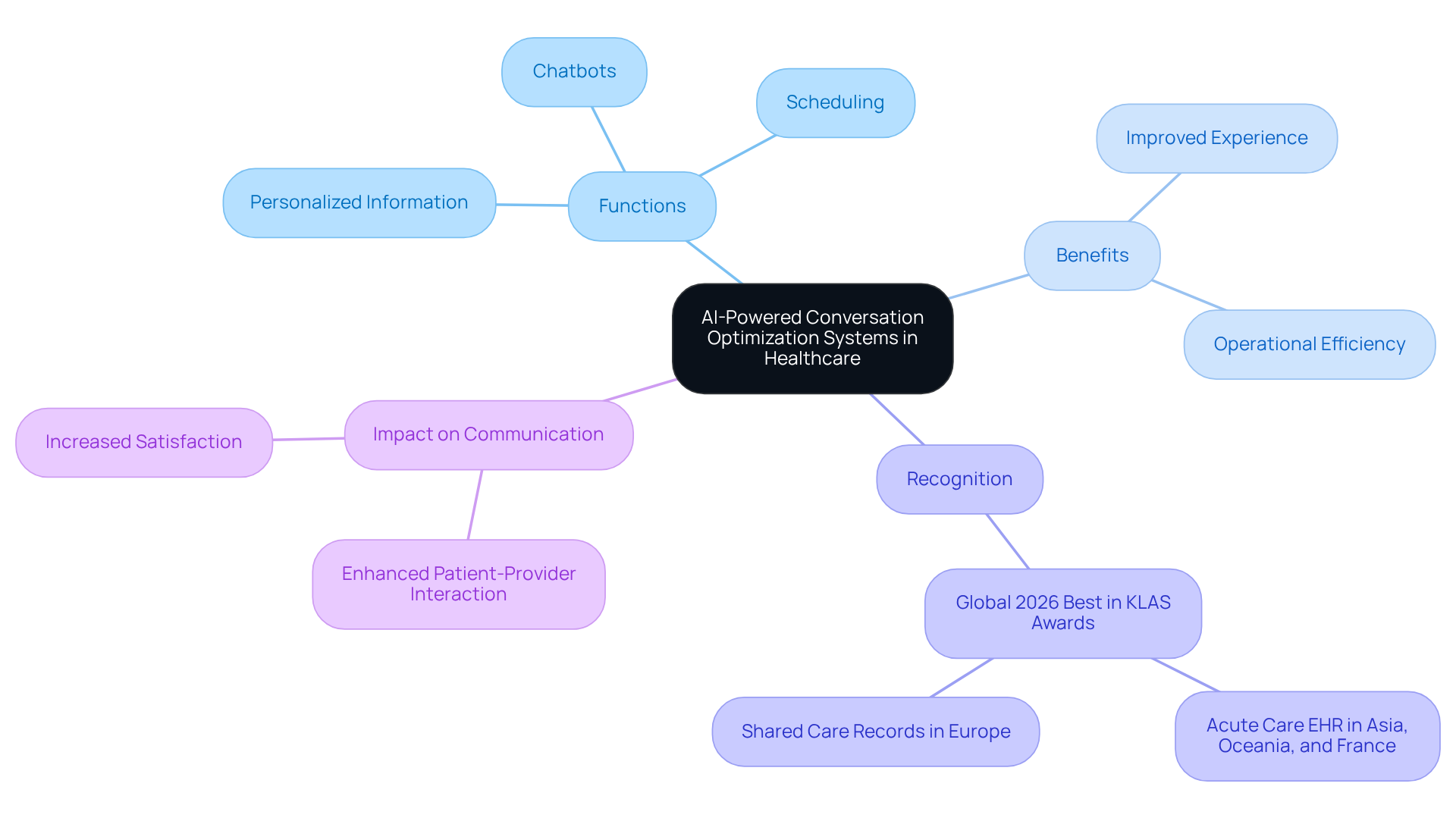 The central node represents the main topic, while the branches show different aspects of how AI is transforming communication in healthcare. Each branch leads to specific functions, benefits, and recognitions, helping you understand the full scope of these systems.