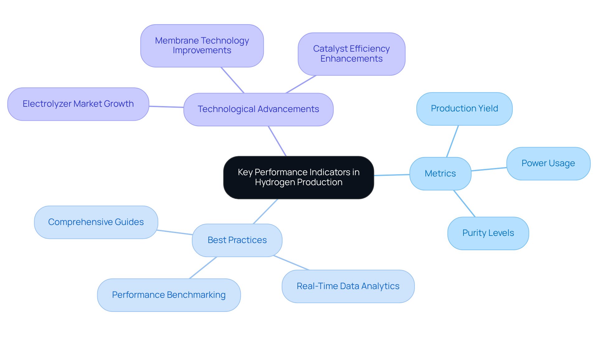 The central node represents the main topic, while branches show different metrics and practices that contribute to measuring efficiency in hydrogen production. Each color-coded branch helps you easily identify related concepts.