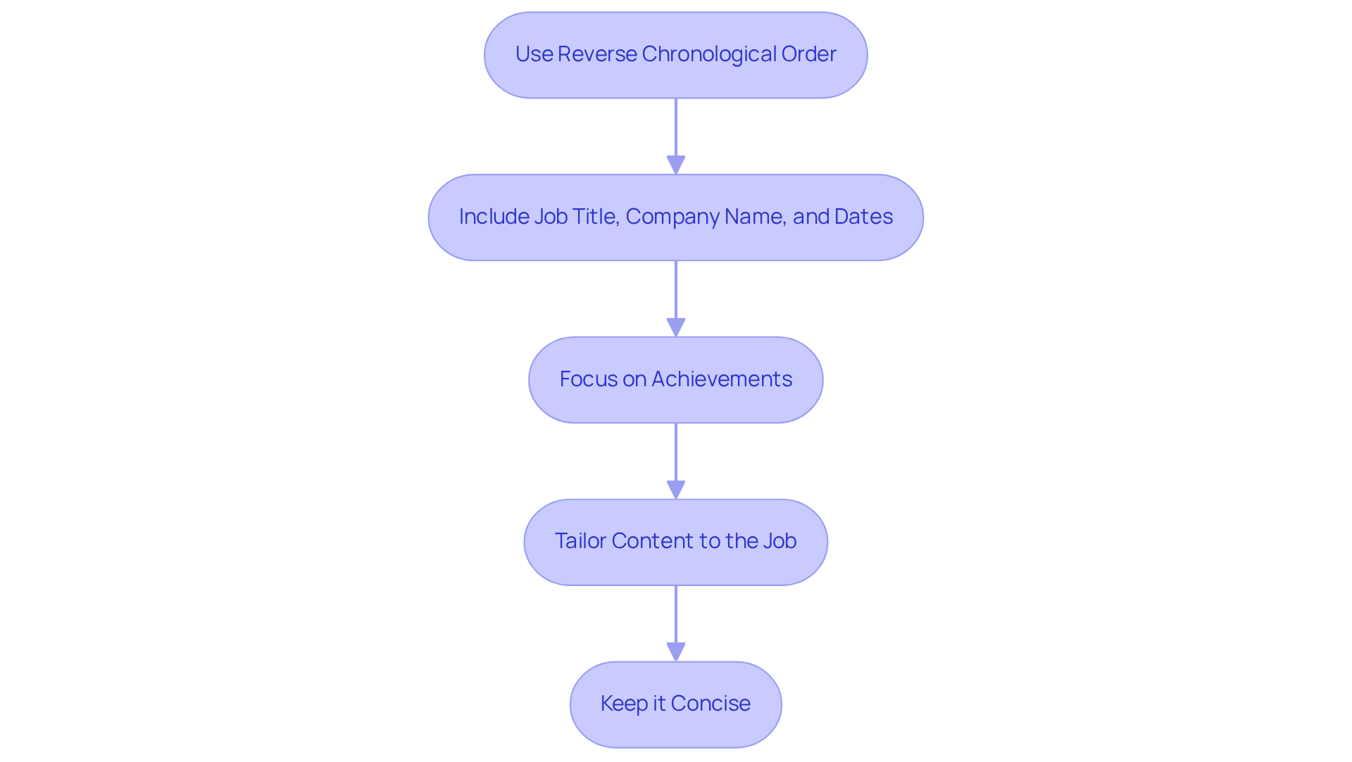 Each box represents a step you should take when listing your work experience on a resume. Follow the arrows to see how to build a strong presentation of your career history. Each box represents a step you should take when listing your work experience on a resume. Follow the arrows to see how to build a strong presentation of your career history.