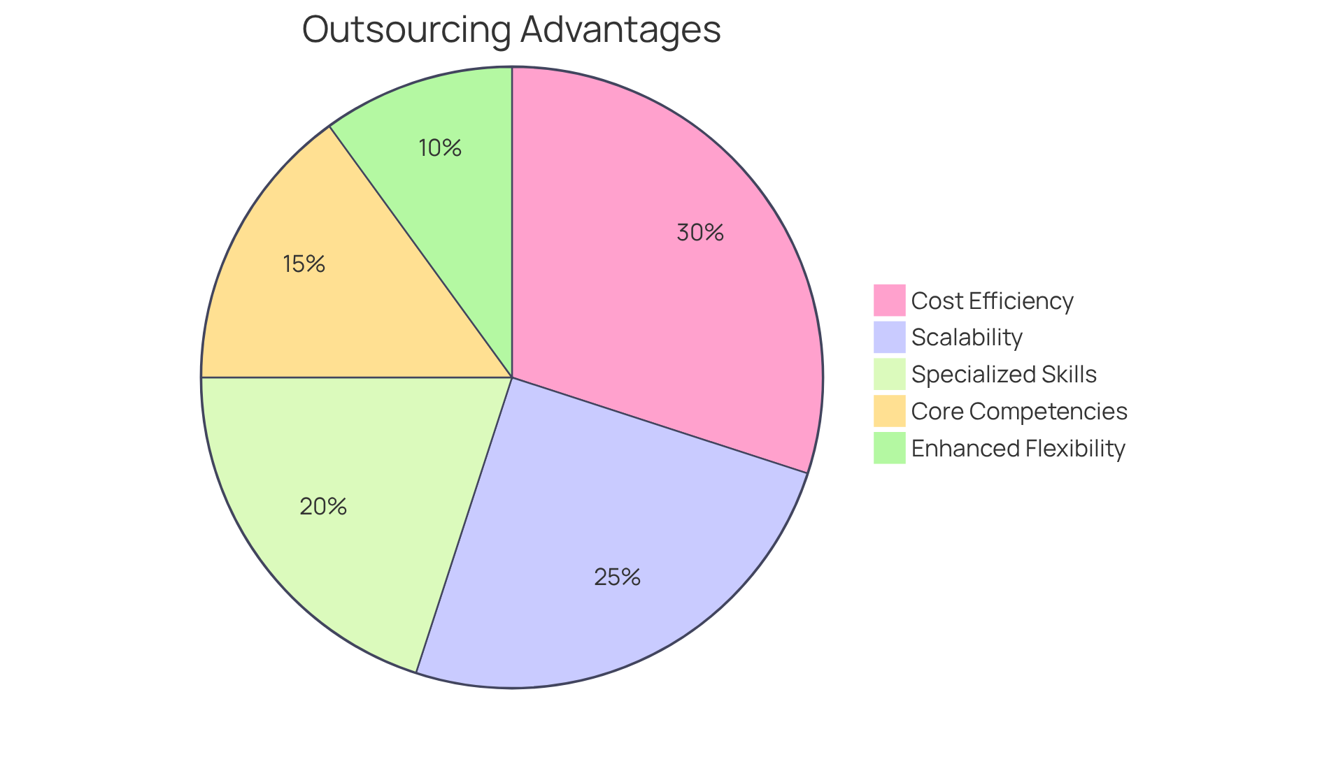 Each slice of the pie represents a key advantage of outsourcing. The size of each slice indicates how significant that advantage is for hedge funds looking to improve their operations. A larger slice means a more critical benefit.