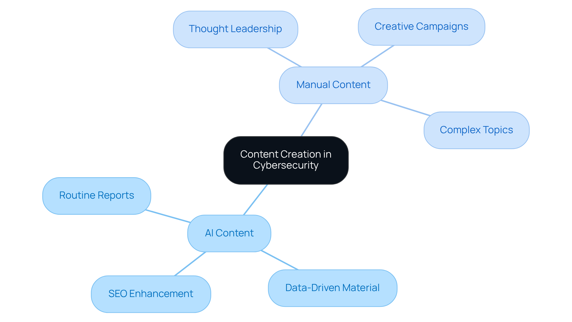 This mindmap shows how AI and manual content creation are used in cybersecurity. Each main branch represents a type of content, and the sub-branches detail specific use cases. Follow the branches to understand how each type serves different needs in the field. This mindmap shows how AI and manual content creation are used in cybersecurity. Each main branch represents a type of content, and the sub-branches detail specific use cases. Follow the branches to understand how each type serves different needs in the field.
