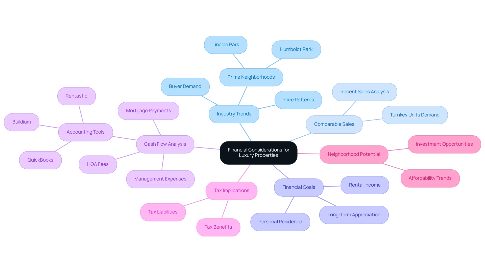The central node represents the overarching theme, while the branches represent key financial considerations, each further detailed by sub-branches.