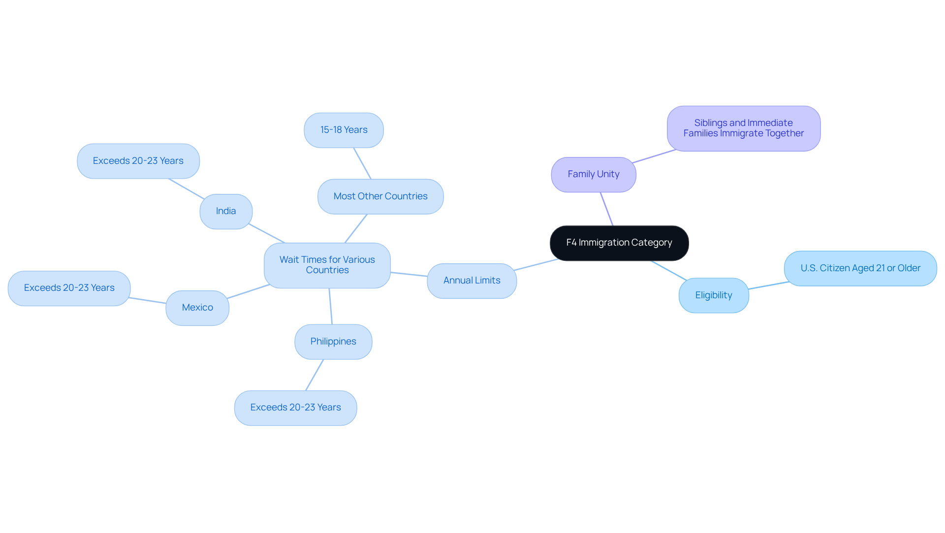 This mindmap starts with the F4 Immigration Category at the center. Each branch represents a key aspect of the category, helping you see how they relate to the main topic. Follow the branches to learn about eligibility, wait times, and the importance of family unity in the immigration process. This mindmap starts with the F4 Immigration Category at the center. Each branch represents a key aspect of the category, helping you see how they relate to the main topic. Follow the branches to learn about eligibility, wait times, and the importance of family unity in the immigration process.