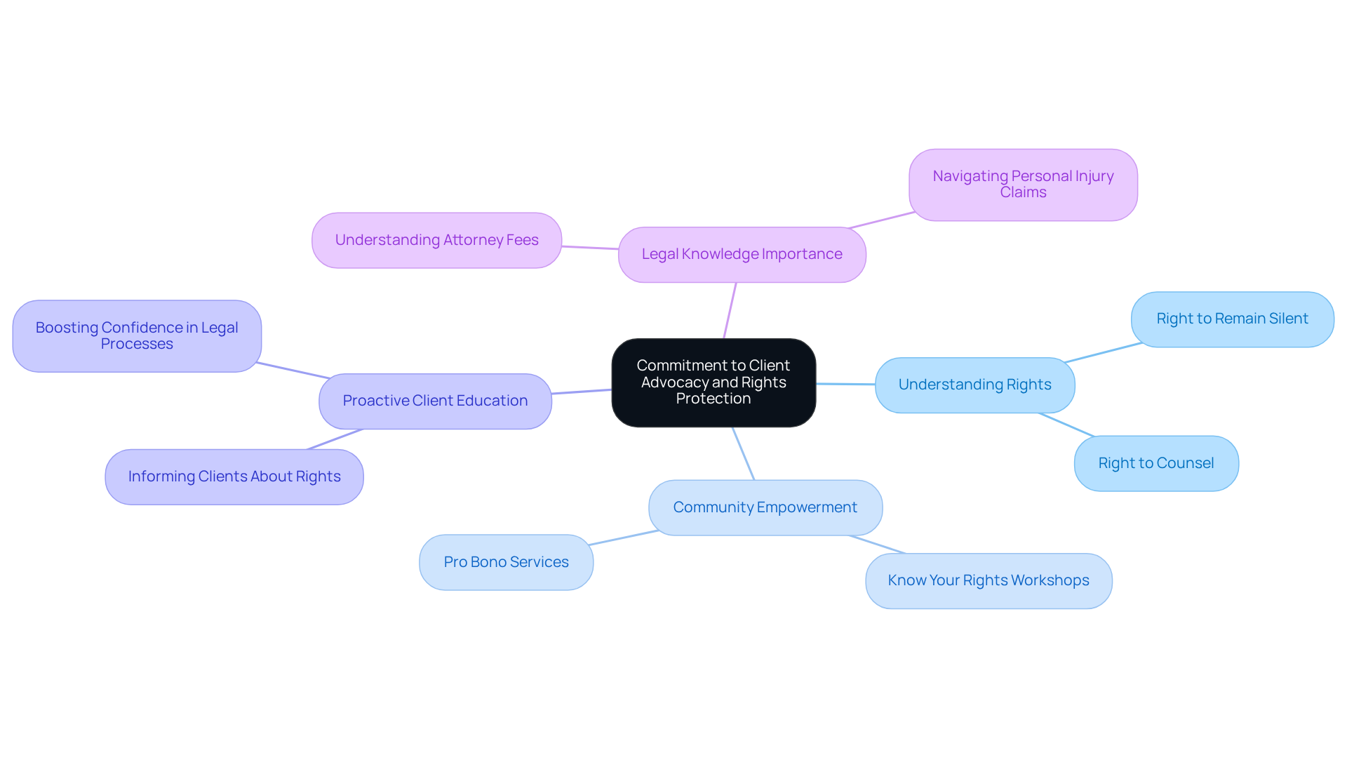 The central node represents the firm's dedication to client advocacy, while the branches illustrate important areas of focus like rights education and community support. Each sub-branch shows specific actions or ideas that contribute to the overall mission.