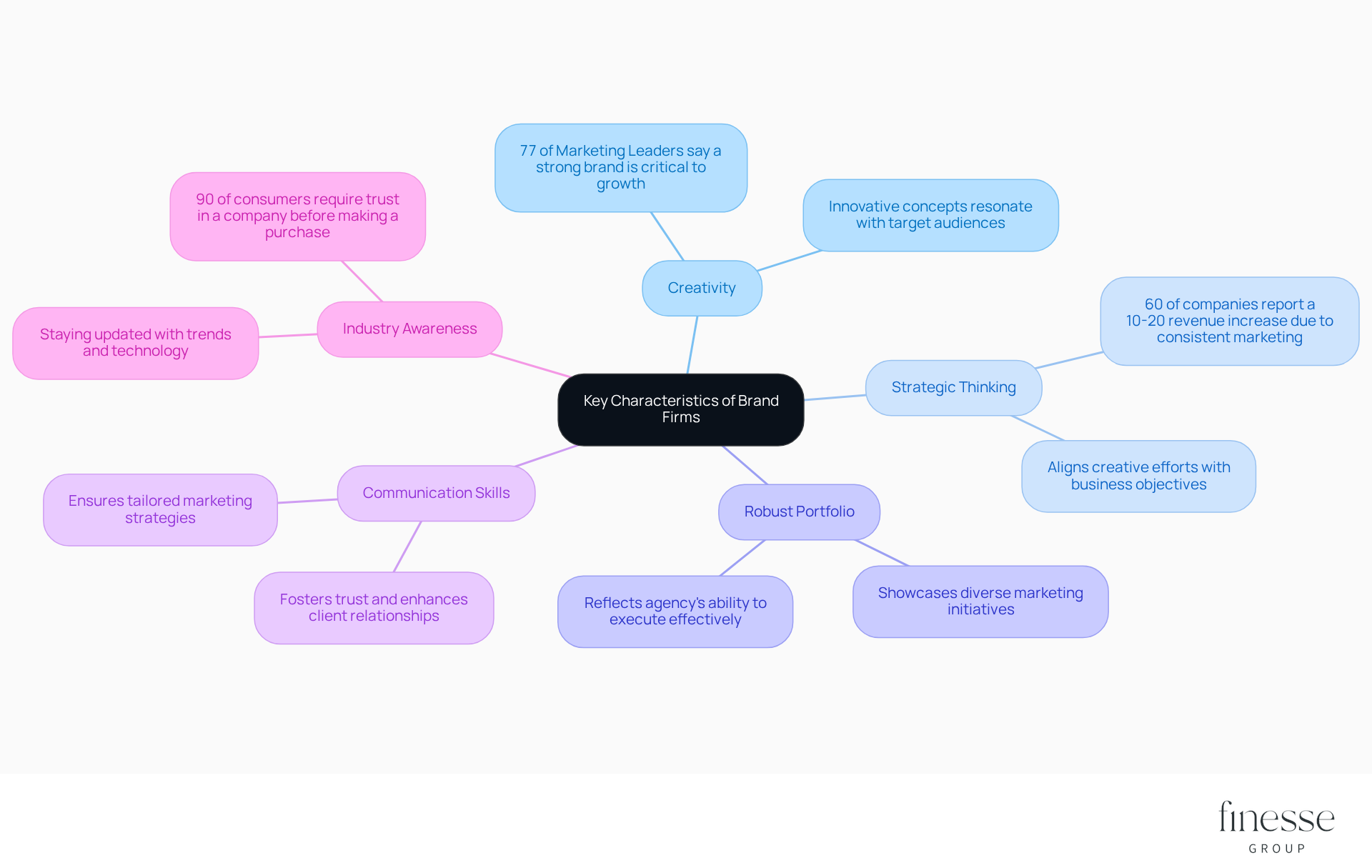The central idea represents the main topic, with branches illustrating the essential traits of successful marketing agencies. Each sub-branch provides detailed insights or statistics related to that trait.