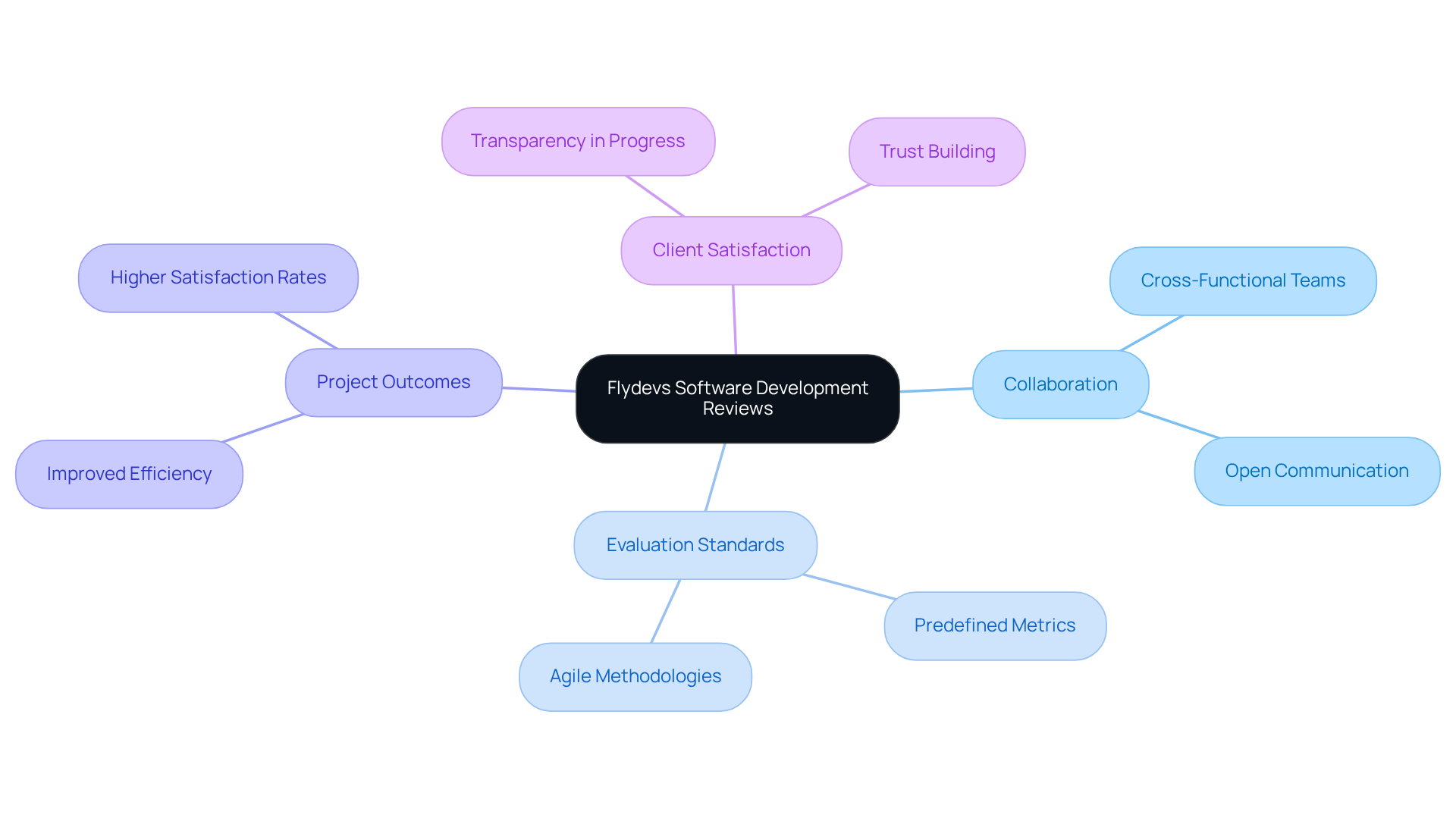The central node represents the main topic, while the branches show the key characteristics and their relationships. Each color-coded branch helps you see how different aspects contribute to the overall effectiveness of Flydevs' reviews.