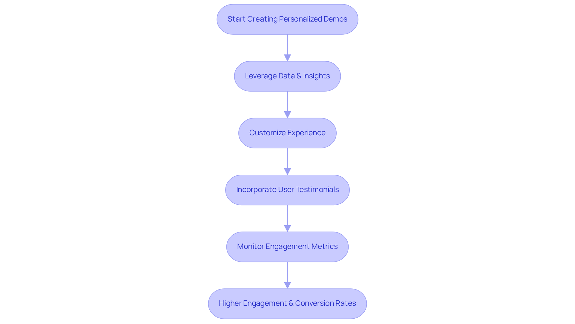 Follow the arrows to see the steps involved in crafting personalized demos. Each step builds on the previous one, leading to better engagement and higher conversion rates.