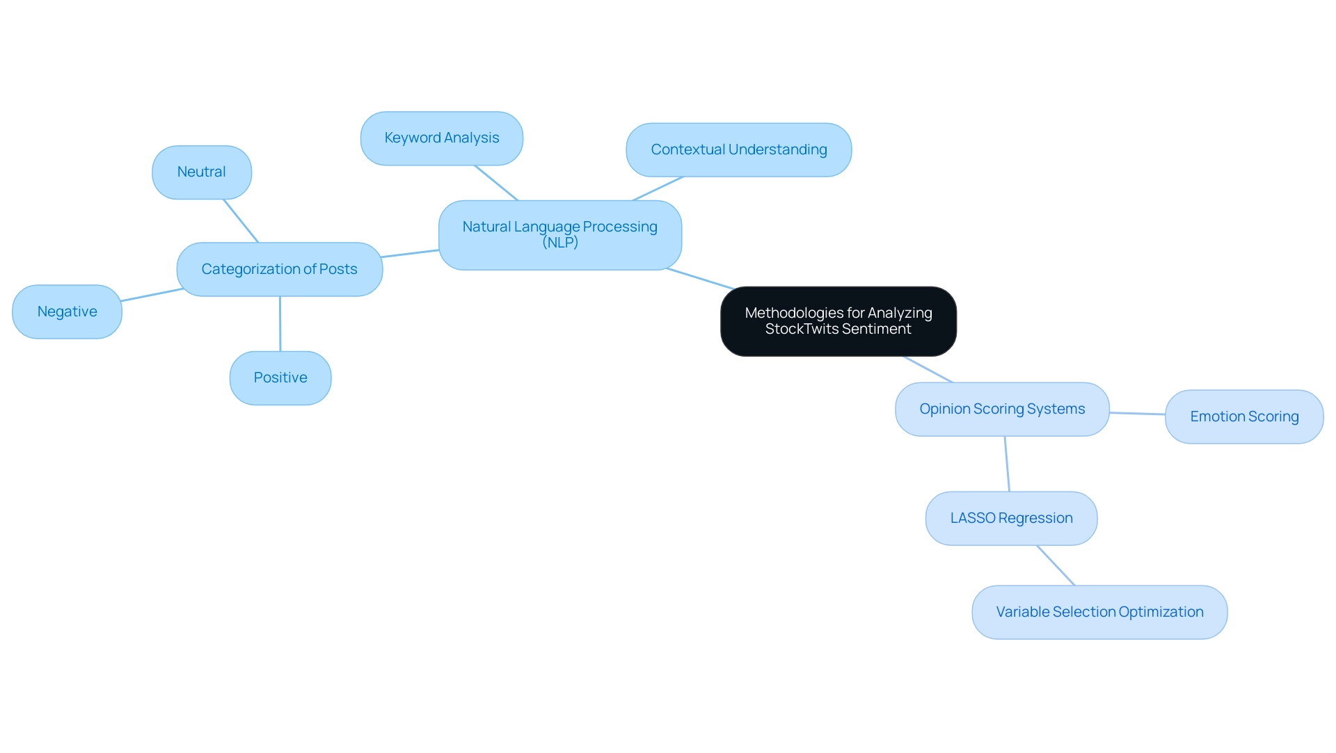 The central node represents the main topic, with branches indicating the primary methodologies (NLP and Opinion Scoring Systems) and their respective applications and techniques.