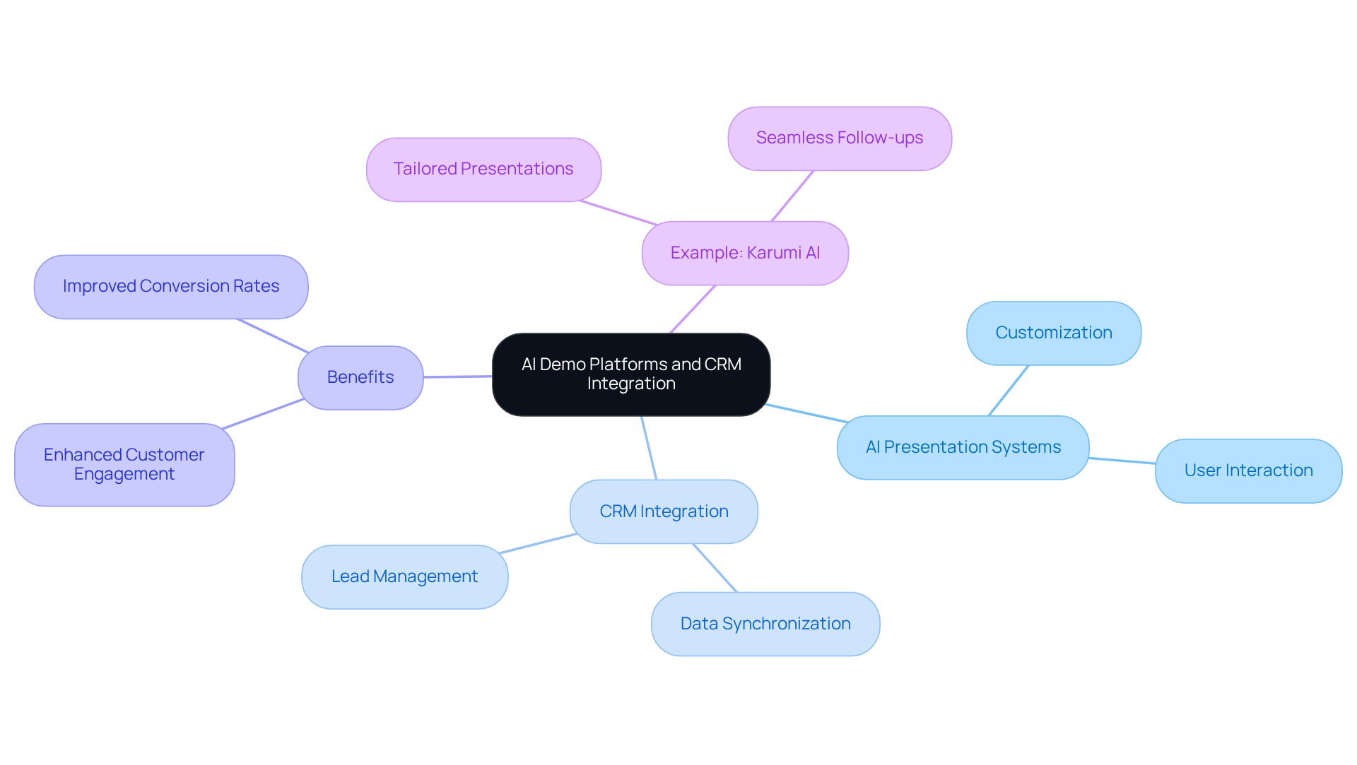 Start at the center with the main topic, then explore the branches to see how AI demo platforms relate to CRM integration and the benefits they provide.