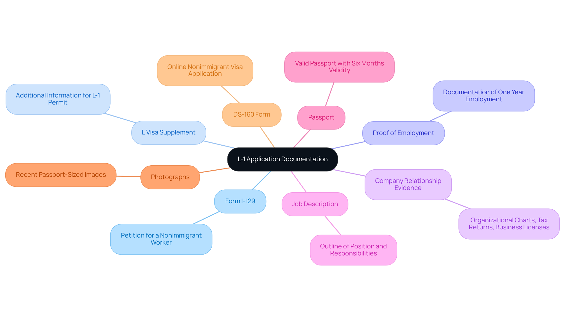 This mindmap shows the essential documents you need for your L-1 application. Each branch represents a different document, and you can follow the lines to see how they connect to the main application process. The descriptions under each document give you a quick overview of what you need to gather.